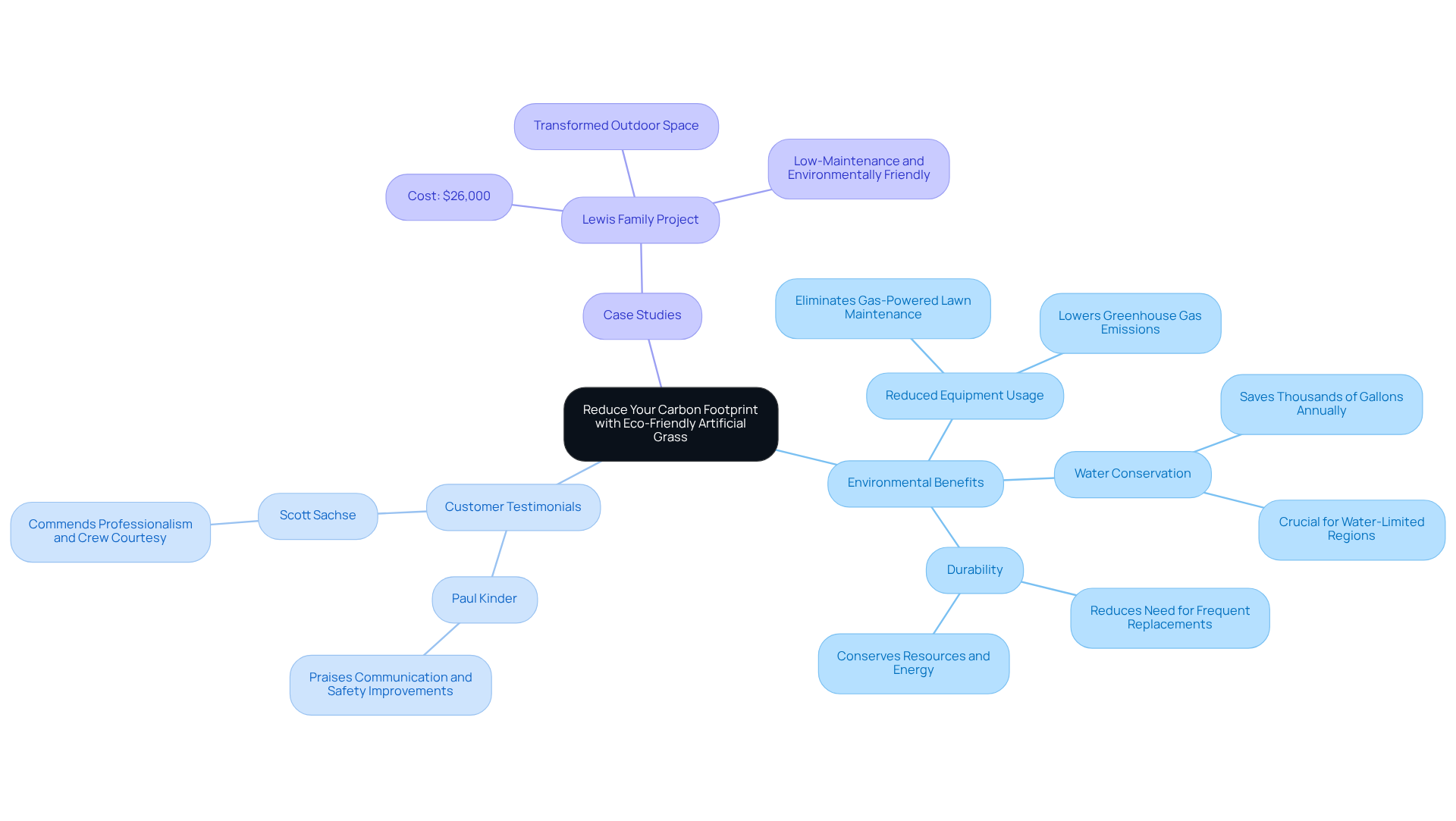 This mindmap shows how choosing synthetic grass can help reduce your carbon footprint. Each branch represents a different aspect of the benefits, from environmental impacts to real customer experiences. Follow the branches to see how these ideas connect and support the main theme. This mindmap shows how choosing synthetic grass can help reduce your carbon footprint. Each branch represents a different aspect of the benefits, from environmental impacts to real customer experiences. Follow the branches to see how these ideas connect and support the main theme.