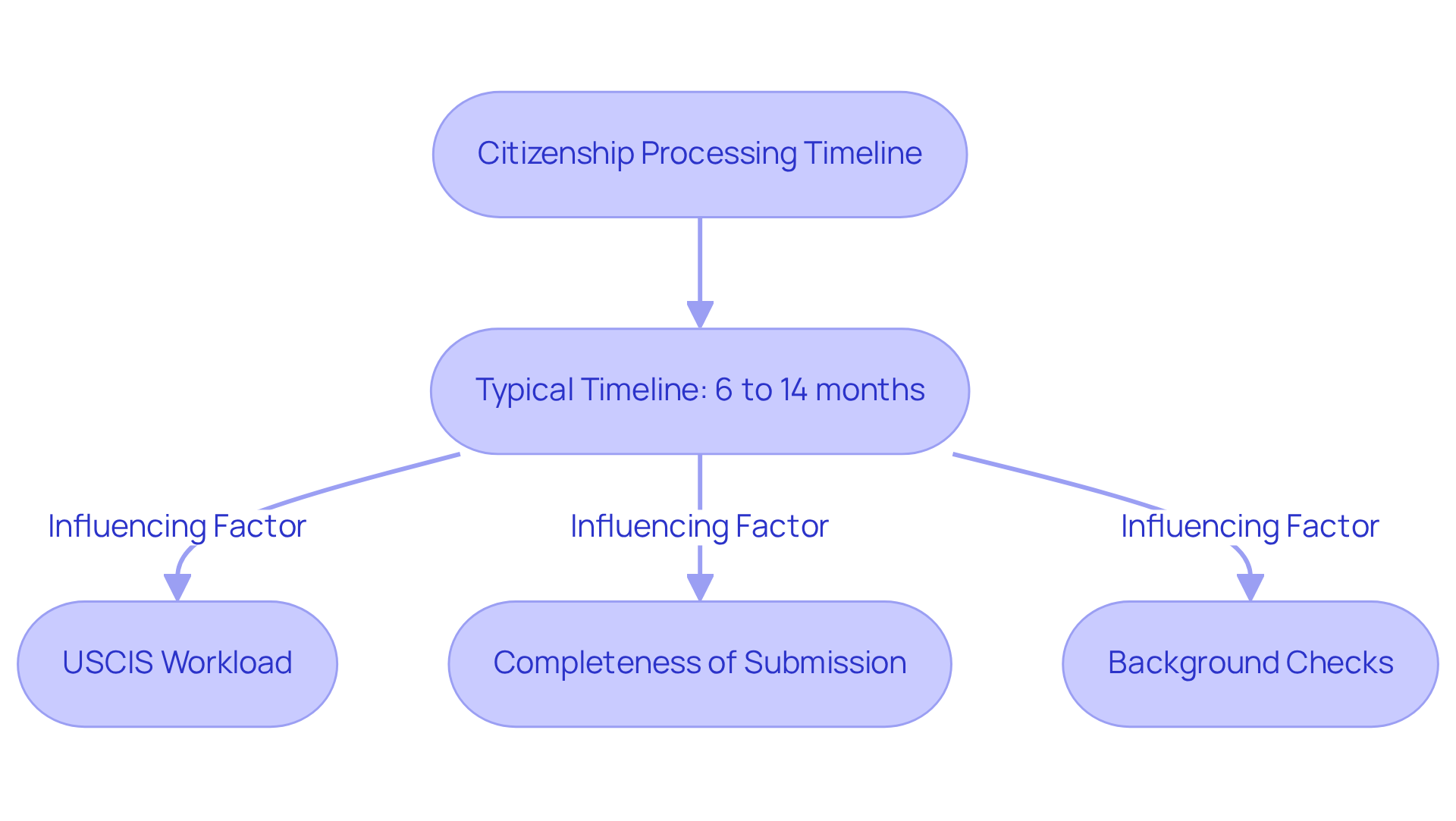This flowchart shows the timeline for processing citizenship applications and the factors that can affect how long it takes. Start at the top with the overall timeline, then follow the arrows to see what influences that timeline, like the workload at USCIS or how complete your application is.