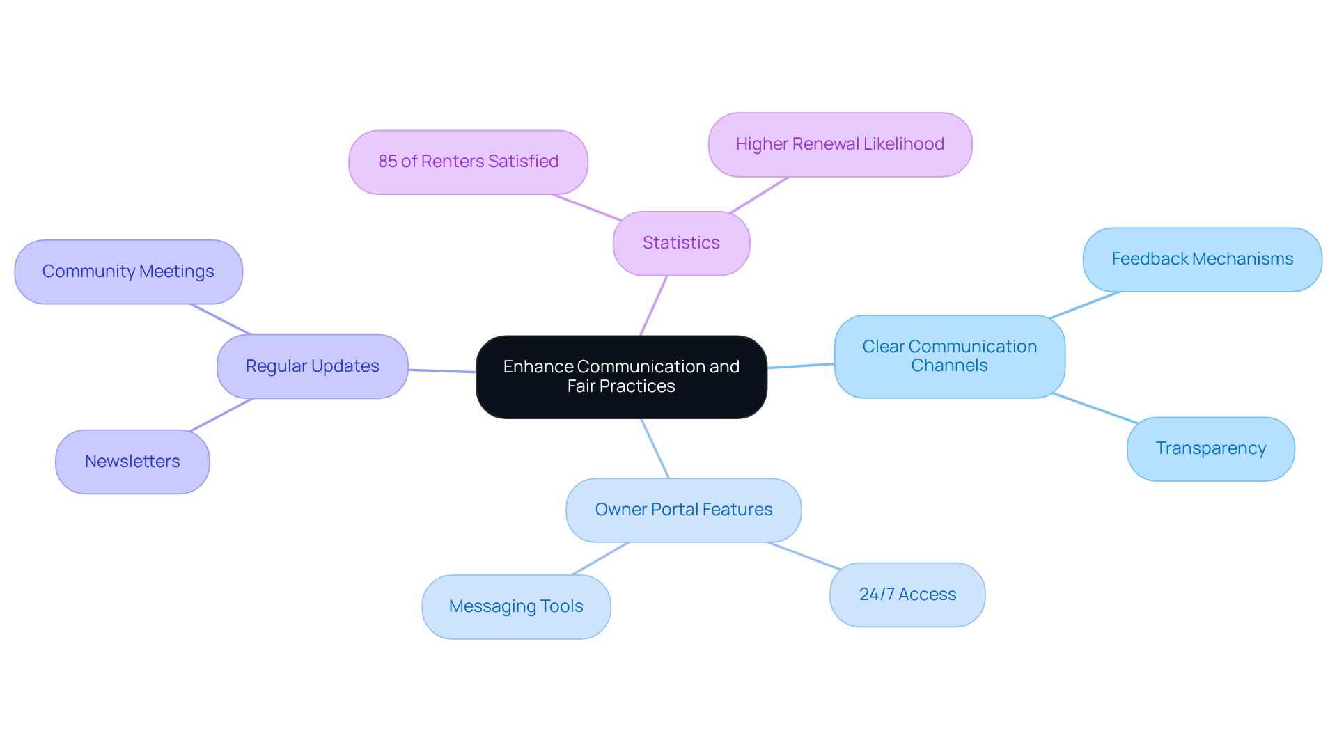 The central idea is about improving communication and fairness in property management. Each branch represents a strategy or tool, and the sub-branches provide more details or supporting statistics. This layout helps you see how everything connects.