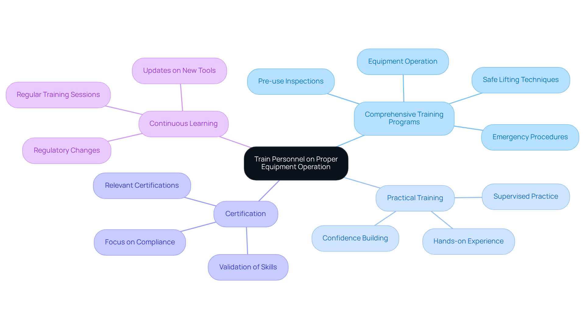 Start at the center with the main training theme, then follow the branches to explore each strategy and its key components. Each color represents a different strategy, making it easy to differentiate between them. Start at the center with the main training theme, then follow the branches to explore each strategy and its key components. Each color represents a different strategy, making it easy to differentiate between them.