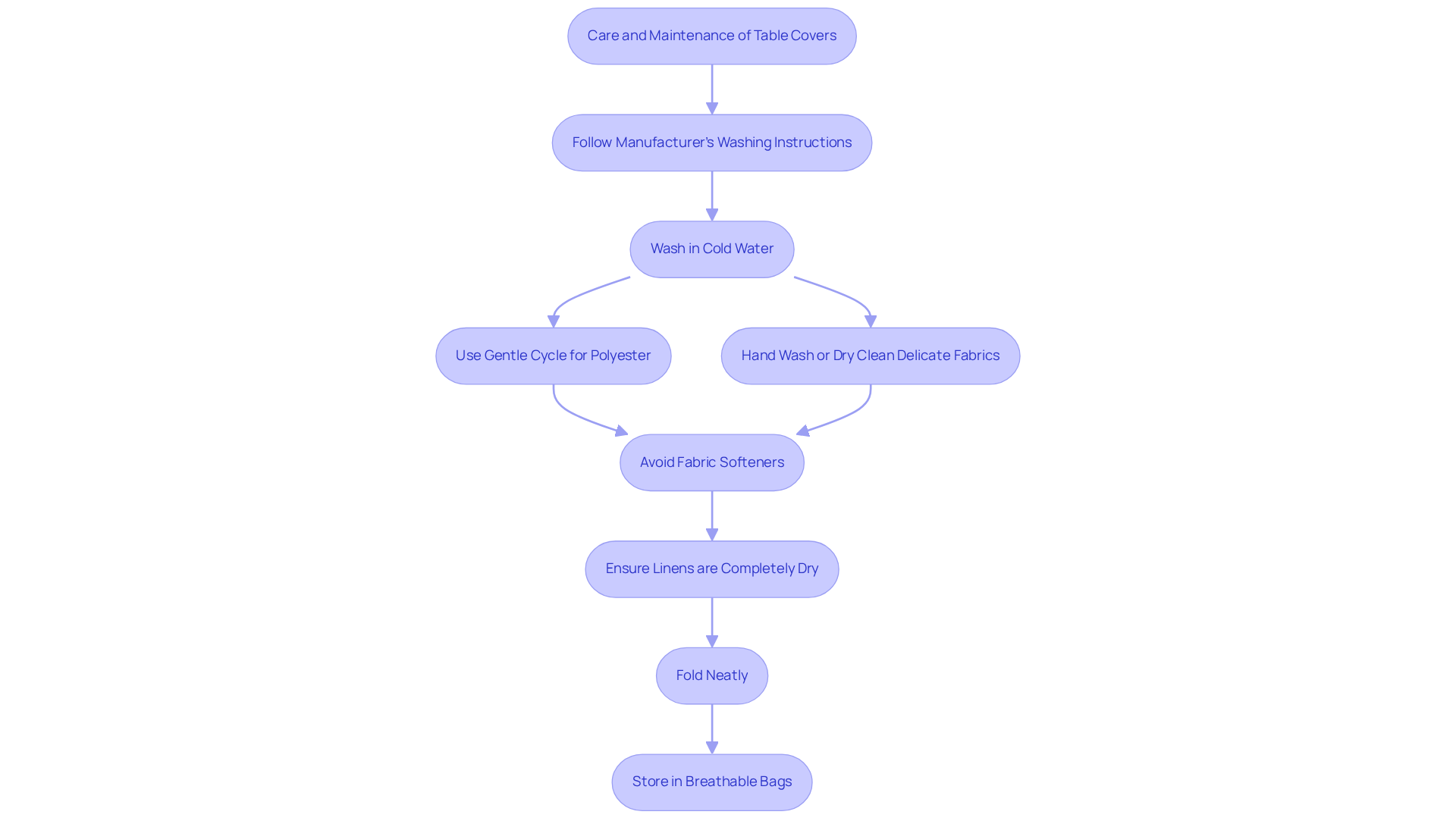 This flowchart guides you through the essential steps to keep your table covers in top condition. Follow the arrows to see what to do at each stage, from washing to storage, ensuring your linens stay vibrant and ready for any occasion. This flowchart guides you through the essential steps to keep your table covers in top condition. Follow the arrows to see what to do at each stage, from washing to storage, ensuring your linens stay vibrant and ready for any occasion.
