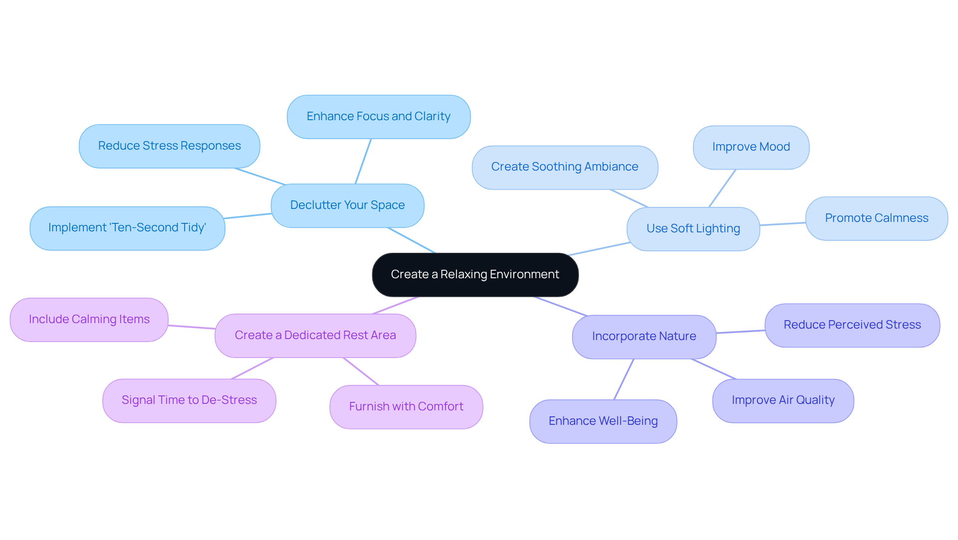 The central idea is about creating a relaxing space. Each branch represents a strategy to achieve this, and the sub-branches provide more details on how to implement each strategy. Follow the branches to explore different ways to enhance your relaxation.