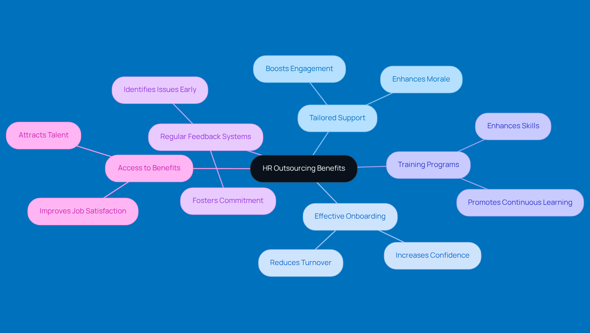 This mindmap starts with the central idea of HR outsourcing and branches out to show how it can enhance employee engagement and retention. Each branch represents a key advantage, and the sub-branches detail the specific impacts of those advantages on the workplace.
