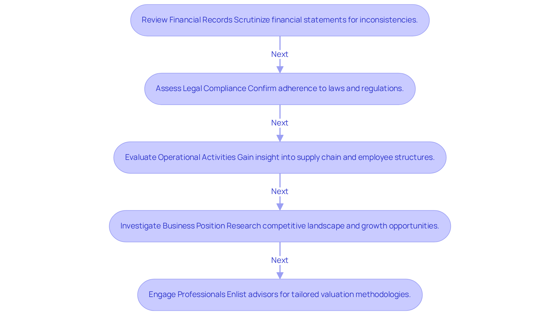 Each box represents a crucial step in the due diligence process. Follow the arrows to see the order in which these steps should be completed to ensure a comprehensive evaluation.