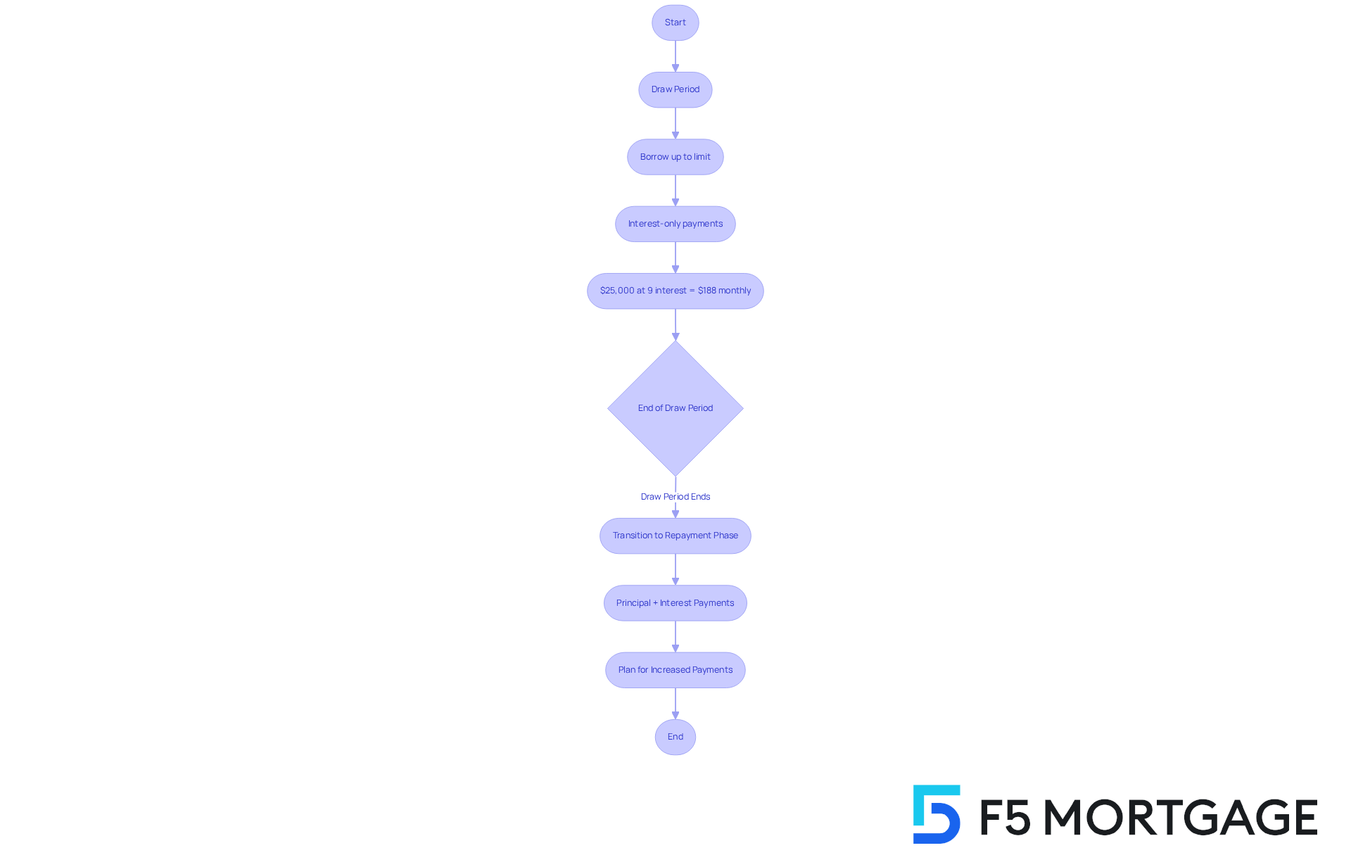 This flowchart guides you through the stages of a Home Equity Line of Credit. Start with the draw period where you borrow, and then follow the arrows to see the transition to repayment, helping you understand how payments and obligations change over time.