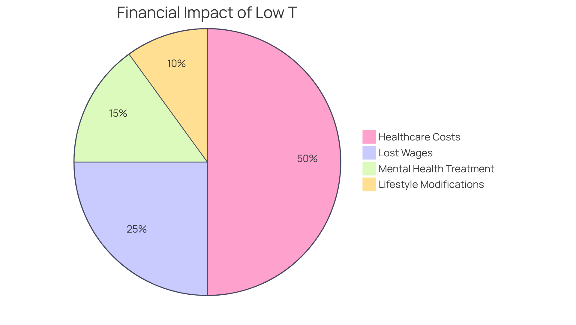 Each slice of the pie shows how much of the total financial burden comes from different areas. The bigger the slice, the more significant that cost is in relation to the overall expenses associated with untreated low testosterone. Each slice of the pie shows how much of the total financial burden comes from different areas. The bigger the slice, the more significant that cost is in relation to the overall expenses associated with untreated low testosterone.