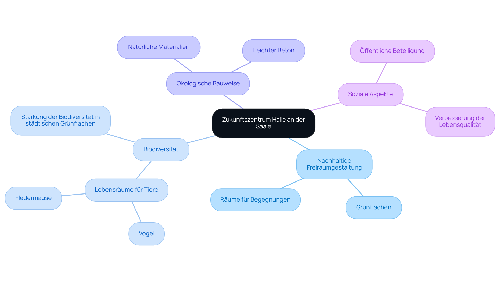 Im Zentrum steht das Zukunftszentrum, von dem aus die verschiedenen Aspekte der nachhaltigen Gestaltung abzweigen. Jede Farbe repräsentiert ein Hauptthema, und die Unterthemen zeigen spezifische Details und Initiativen, die zur Förderung der Nachhaltigkeit beitragen. Im Zentrum steht das Zukunftszentrum, von dem aus die verschiedenen Aspekte der nachhaltigen Gestaltung abzweigen. Jede Farbe repräsentiert ein Hauptthema, und die Unterthemen zeigen spezifische Details und Initiativen, die zur Förderung der Nachhaltigkeit beitragen.