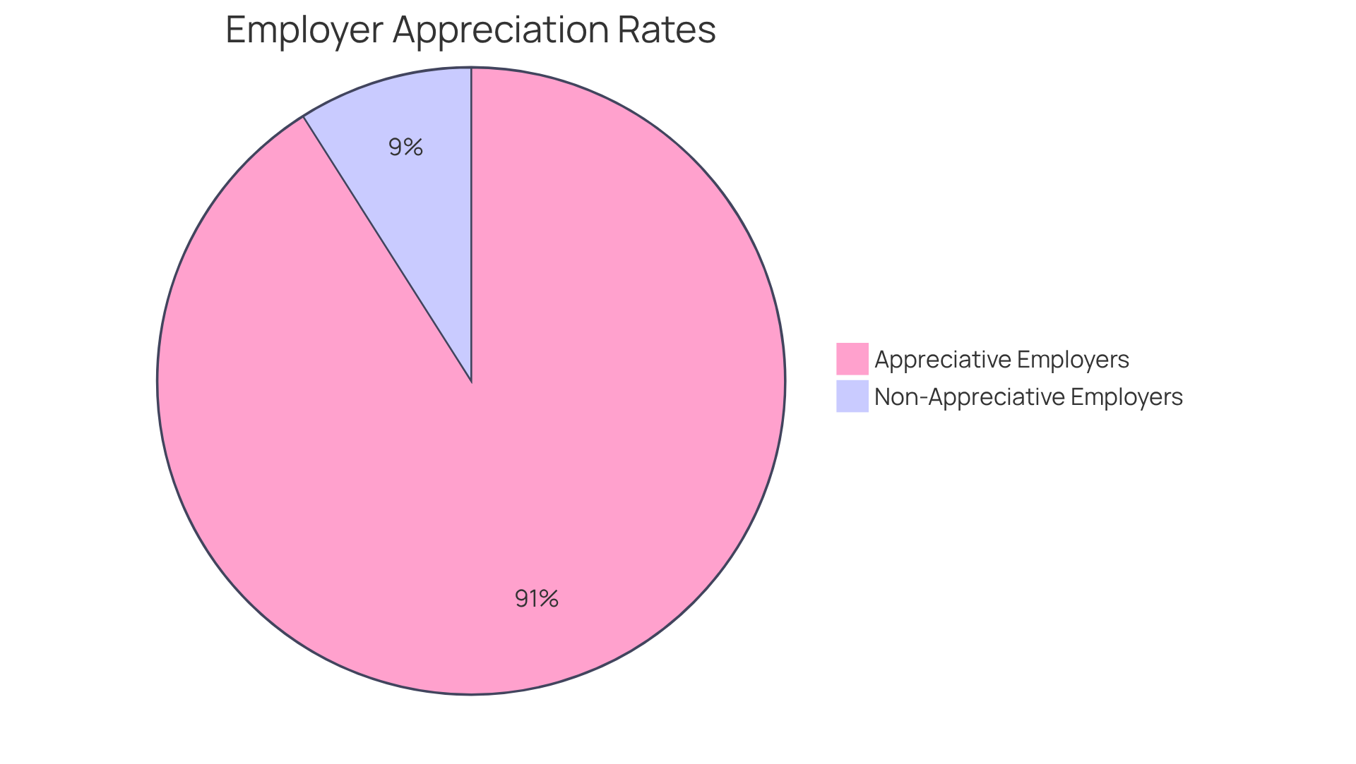 The blue segment shows the majority of employers (91%) who value thank-you notes after an interview, while the red segment represents the smaller group (9%) who do not. This visual highlights the importance of following up with gratitude. The blue segment shows the majority of employers (91%) who value thank-you notes after an interview, while the red segment represents the smaller group (9%) who do not. This visual highlights the importance of following up with gratitude.
