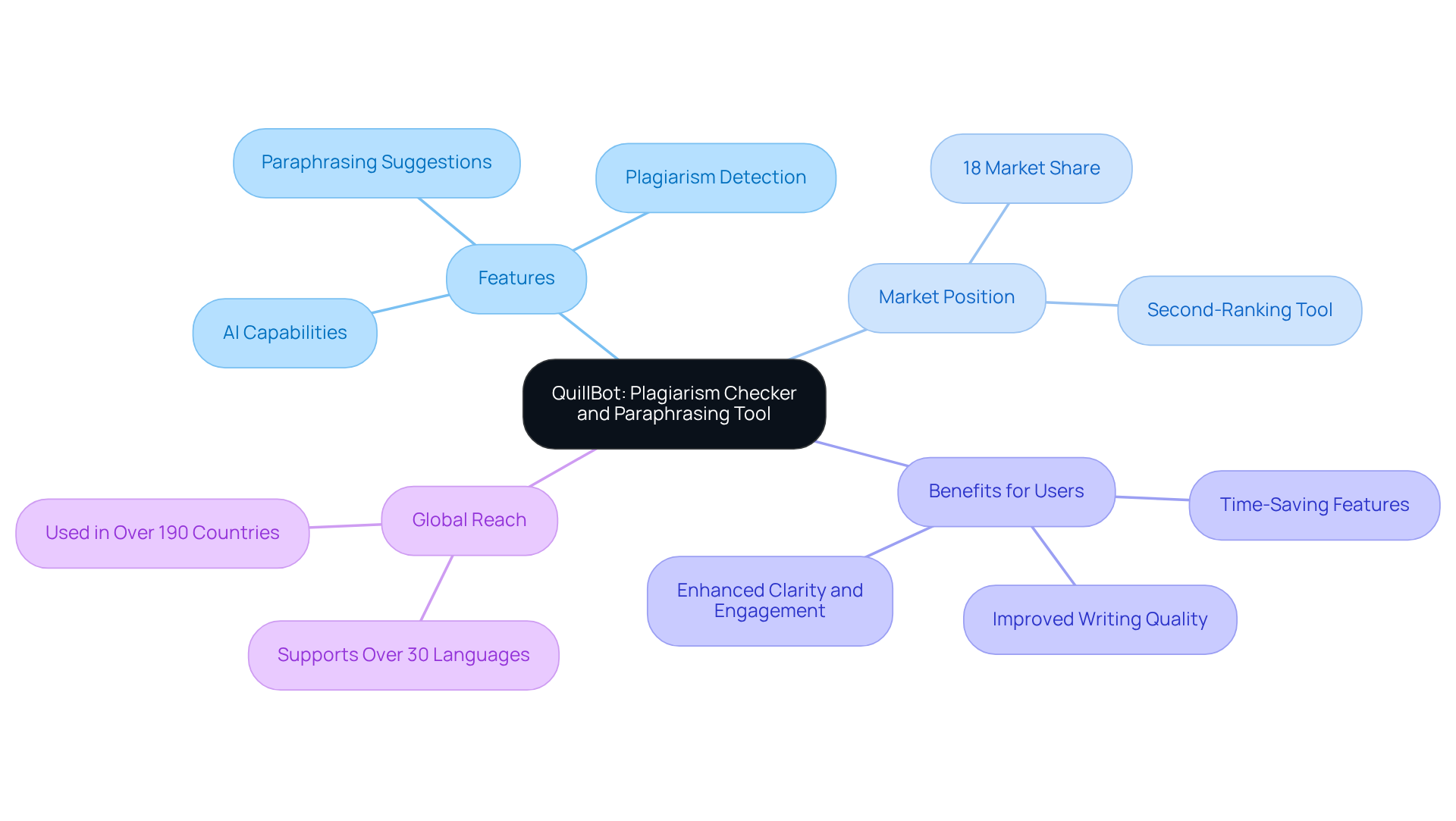 The central node represents QuillBot. Each branch shows different aspects of the tool, like its features, market standing, and why it's beneficial for users, helping you see how all these parts come together.