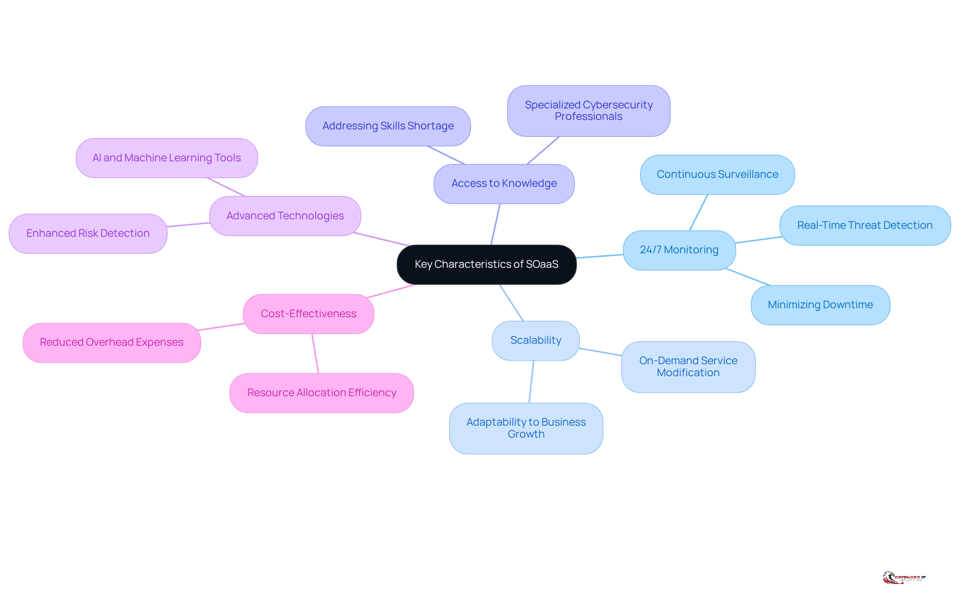 The central node represents SOaaS, and each branch shows a key characteristic. Follow the branches to explore how each feature contributes to the overall service. The central node represents SOaaS, and each branch shows a key characteristic. Follow the branches to explore how each feature contributes to the overall service.