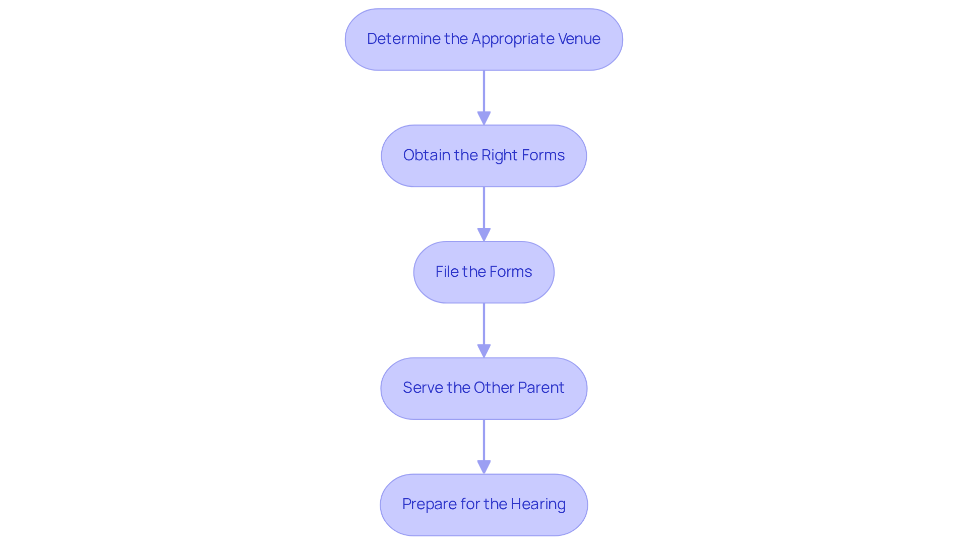 Each box represents a step in the process of filing for custodial rights. Follow the arrows to see the order in which you should complete each step, ensuring you don’t miss anything important.