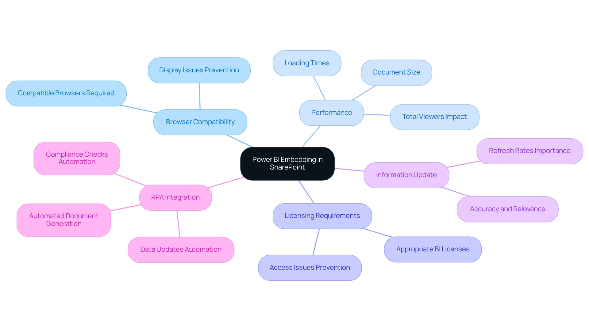 Each branch represents a key consideration, with color coding distinguishing between them. Sub-nodes provide additional details relevant to each main consideration.