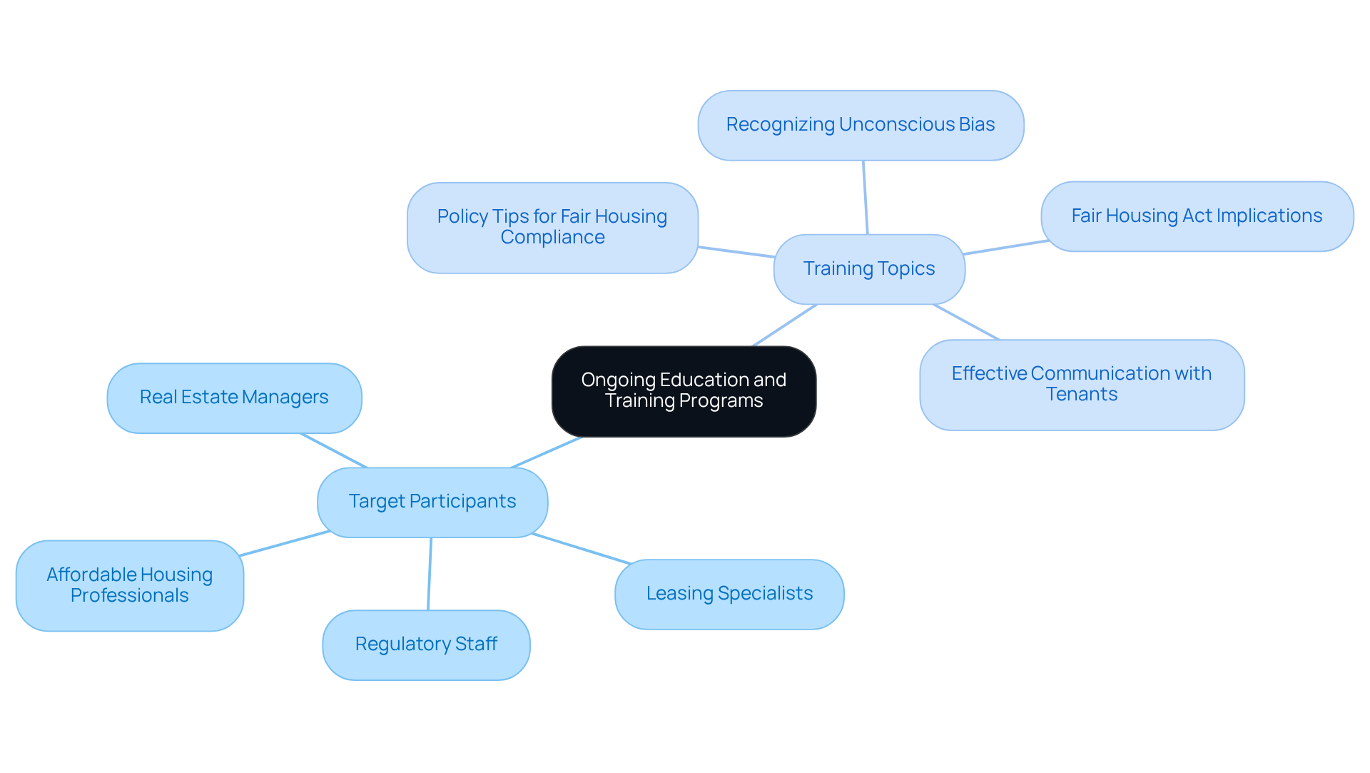 The central node represents the main theme of ongoing education. The branches show who should participate in the training and what topics will be covered. Each color-coded branch helps you quickly identify different areas of focus.