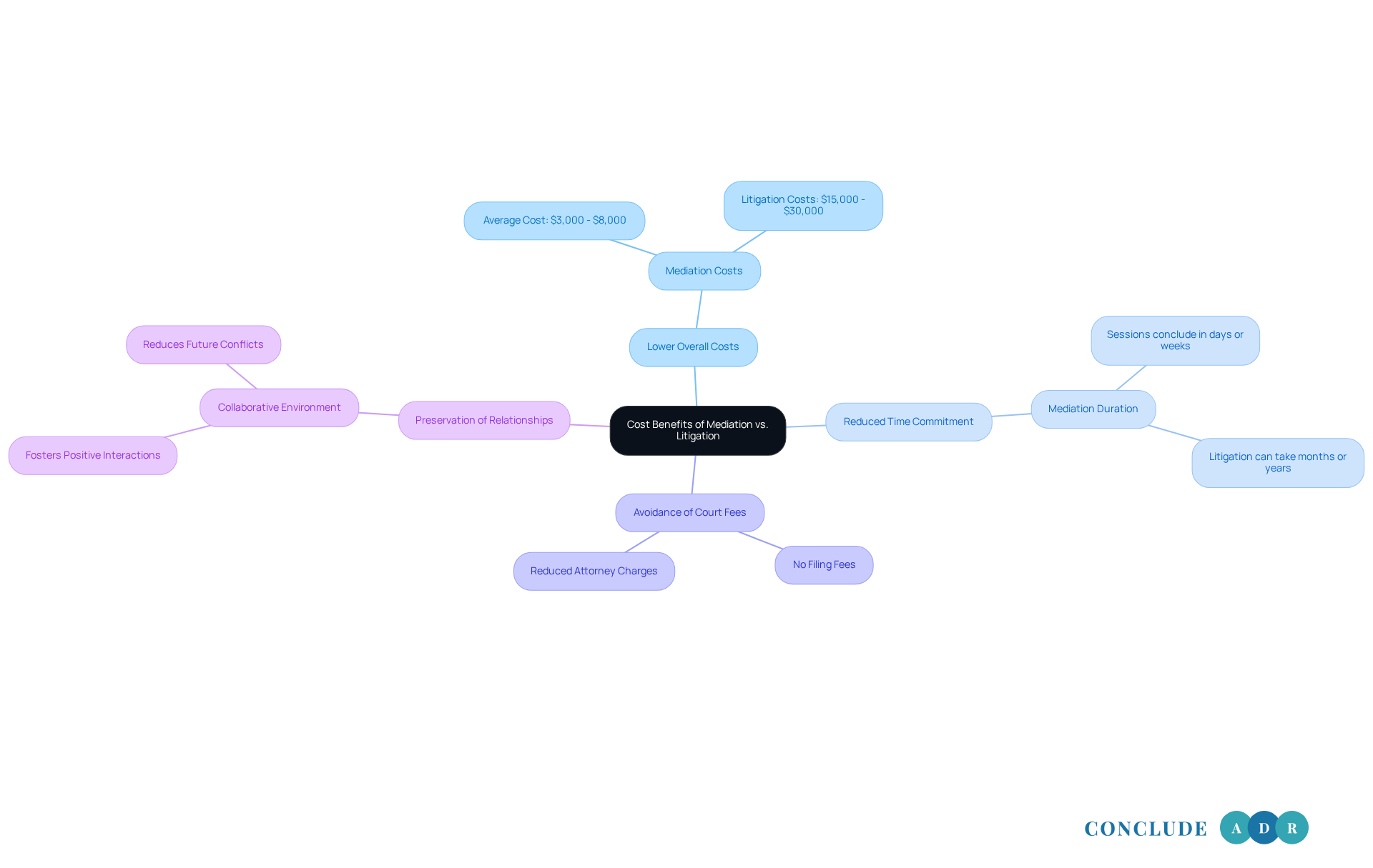 The central node represents the overall theme of cost benefits, while each branch highlights a specific advantage of mediation. Follow the branches to understand how mediation can save money and time, and help maintain relationships.