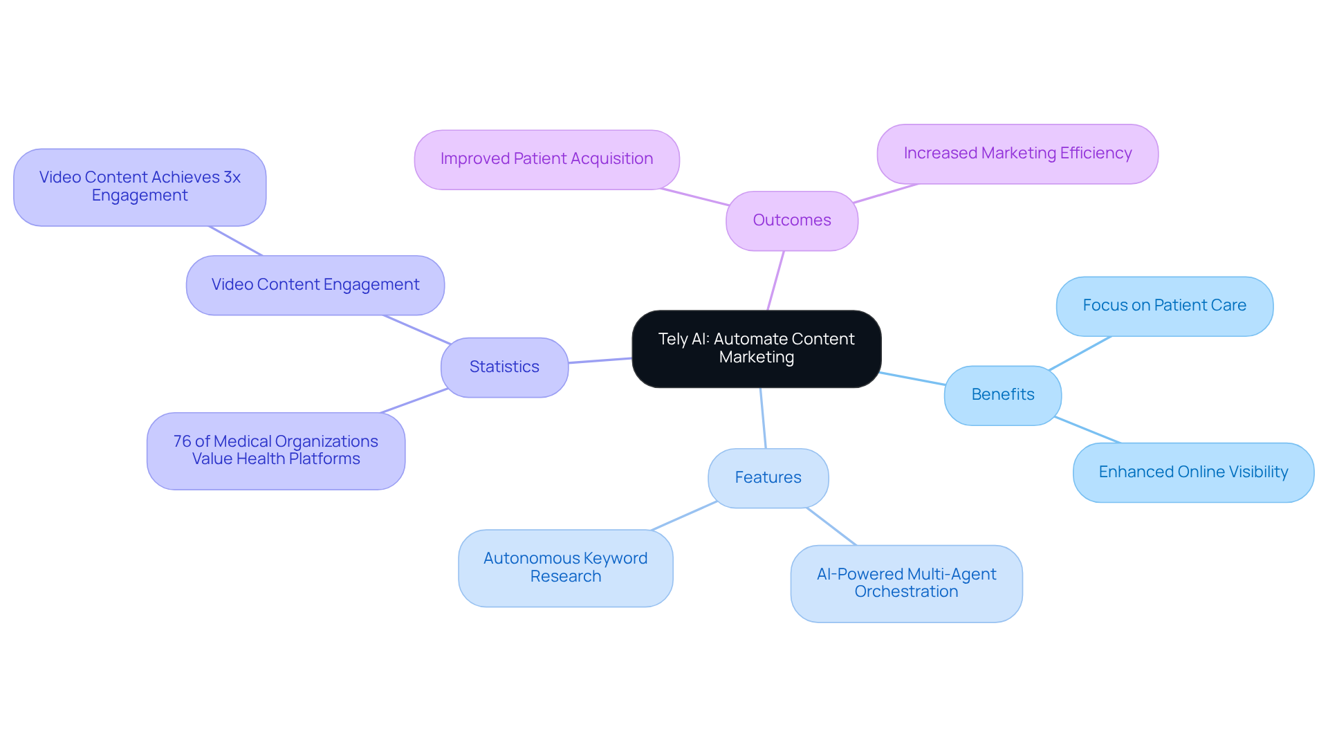 The center represents Tely AI's role in content marketing. Each branch shows different aspects like benefits, features, and important statistics that highlight how Tely AI can help healthcare businesses improve their online presence. The center represents Tely AI's role in content marketing. Each branch shows different aspects like benefits, features, and important statistics that highlight how Tely AI can help healthcare businesses improve their online presence.