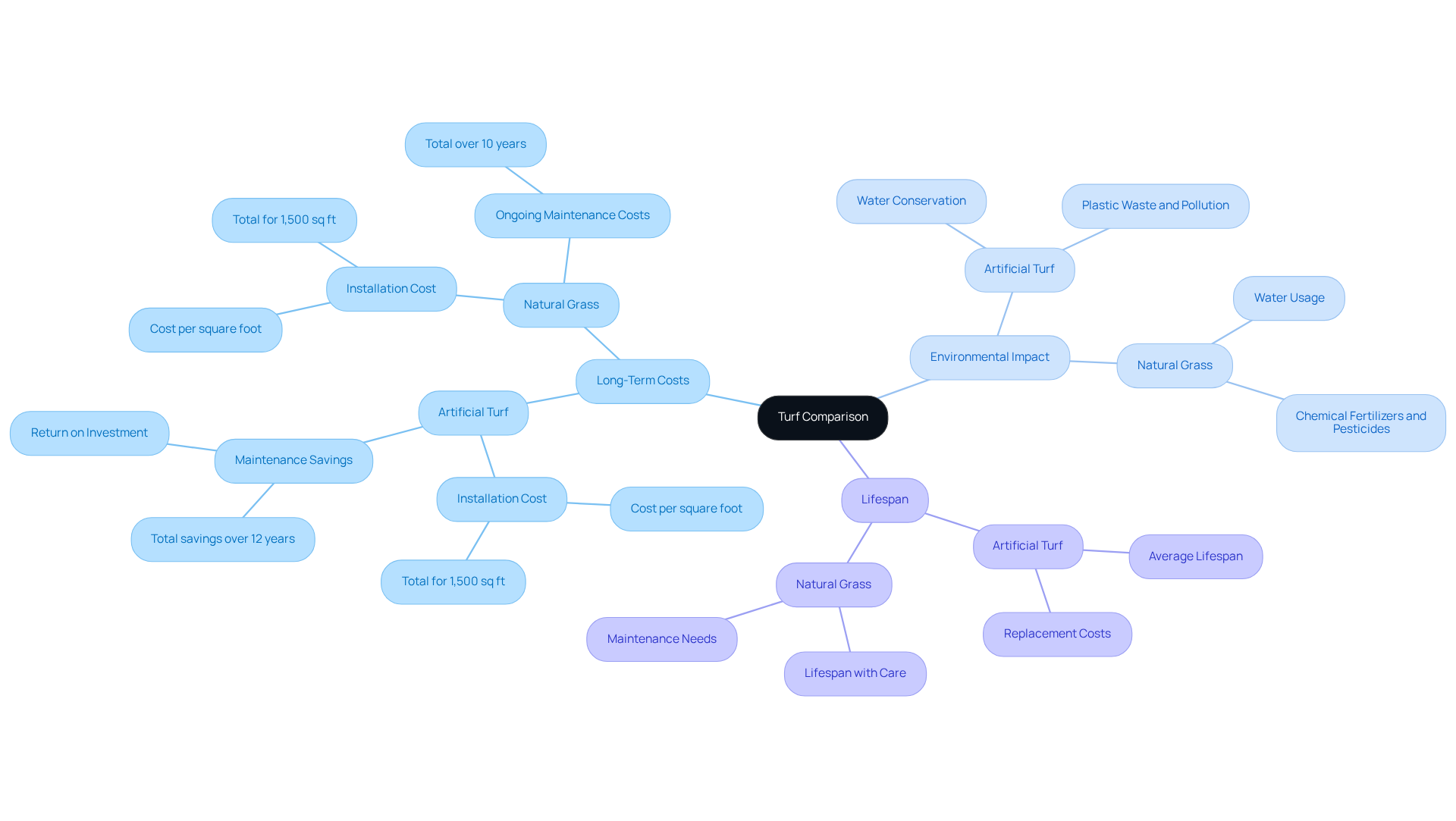 The central node represents the overall comparison, while the branches show different aspects to consider. Each color-coded branch helps you quickly identify the pros and cons of artificial turf and natural grass.