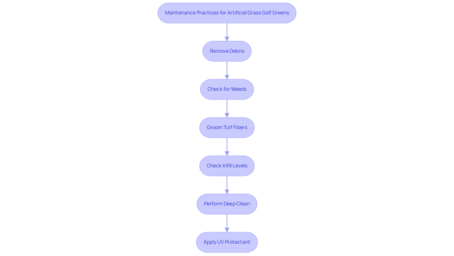 This flowchart shows the essential steps to maintain your artificial grass golf green. Each box represents a task you should perform regularly to keep the surface in top condition. Follow the arrows to see the order in which these tasks should be completed for the best results.