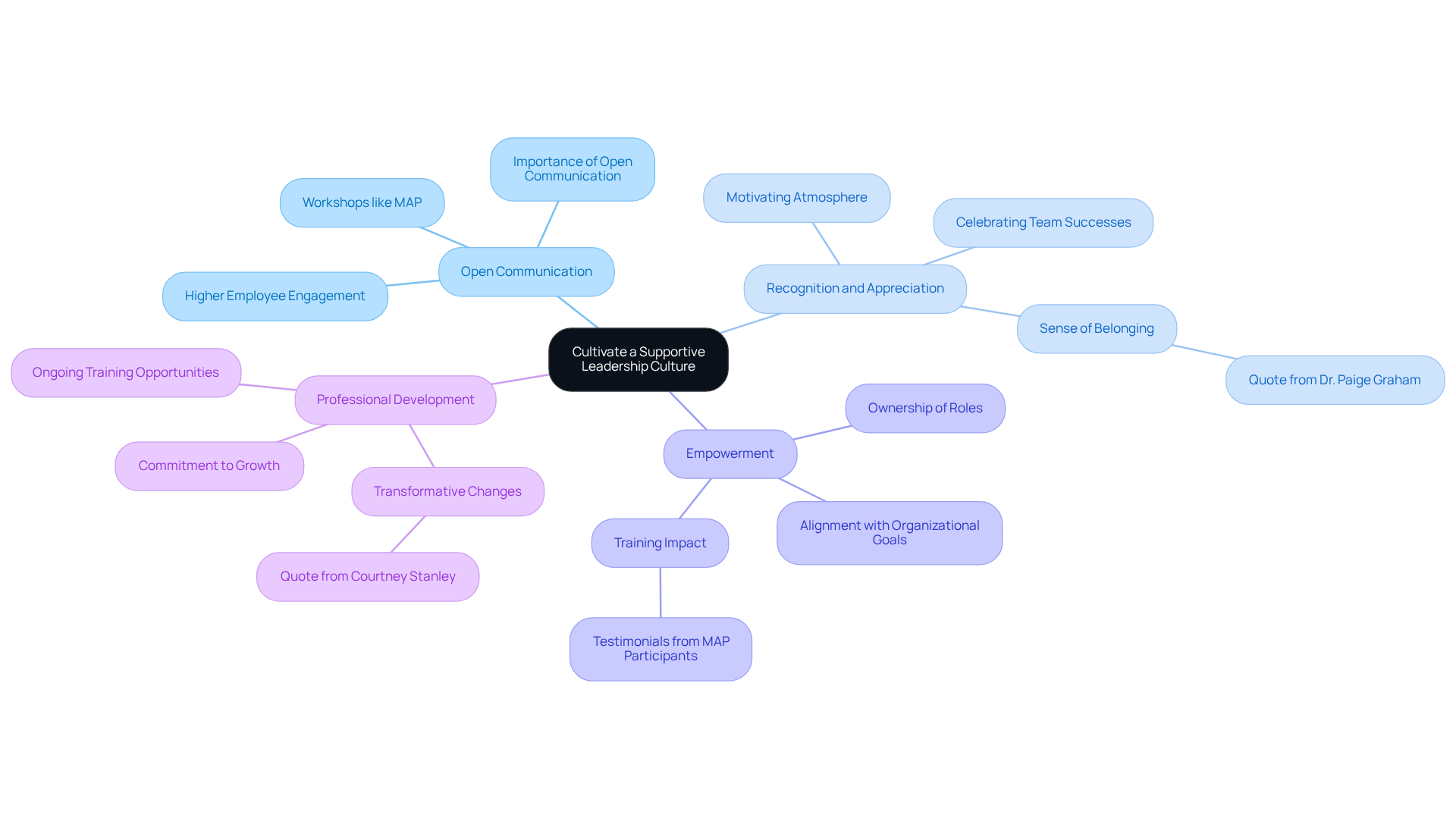 This mindmap starts with the central idea of cultivating a supportive leadership culture. Each branch represents a key element that contributes to this culture, with further details provided in sub-branches. The colors help differentiate each area, making it easier to understand how they connect and support one another.