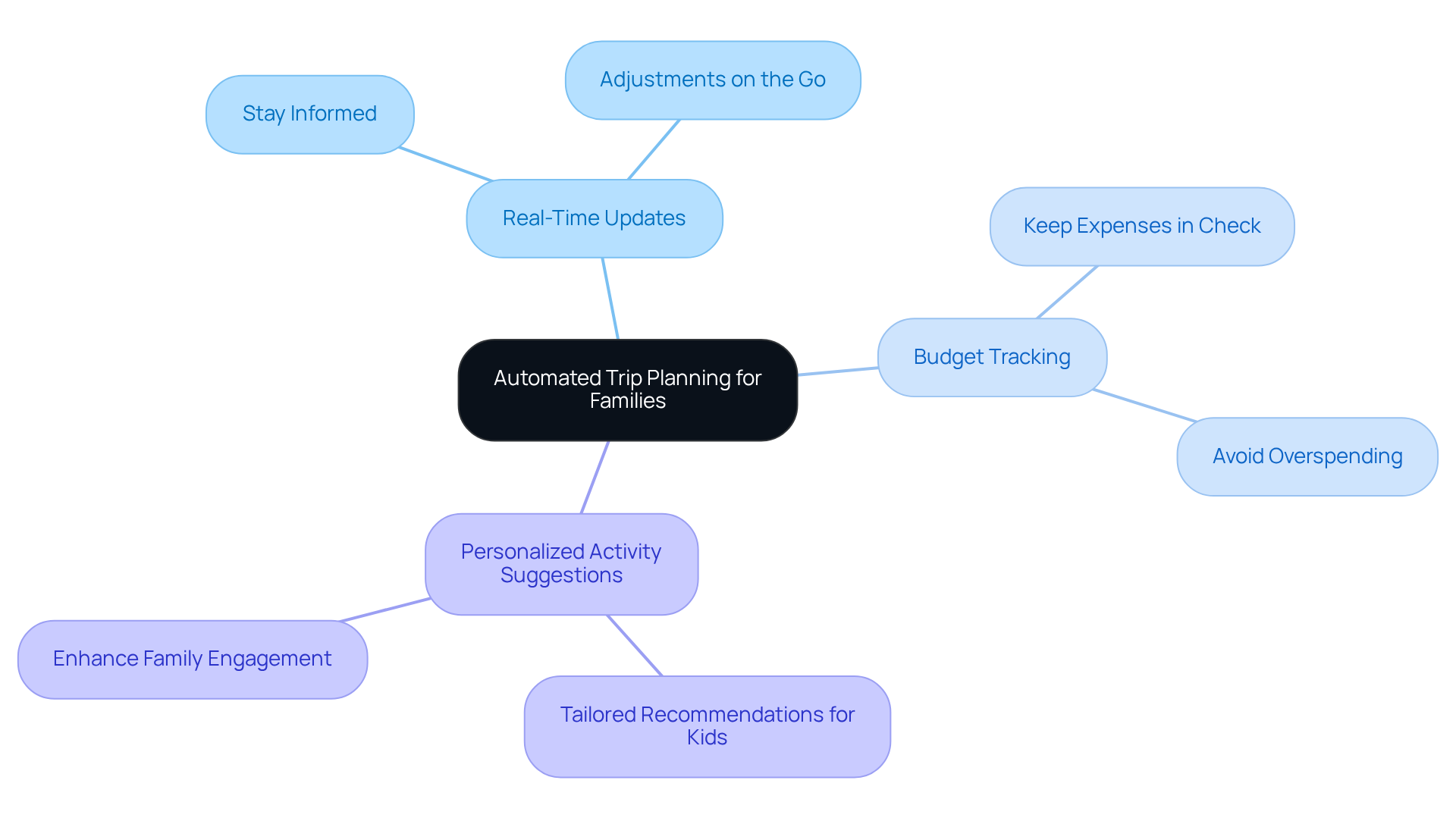 The center represents the main topic of automated trip planning, while the branches show key features that help families plan their trips more efficiently. Each feature has its own benefits, making travel easier and more enjoyable.