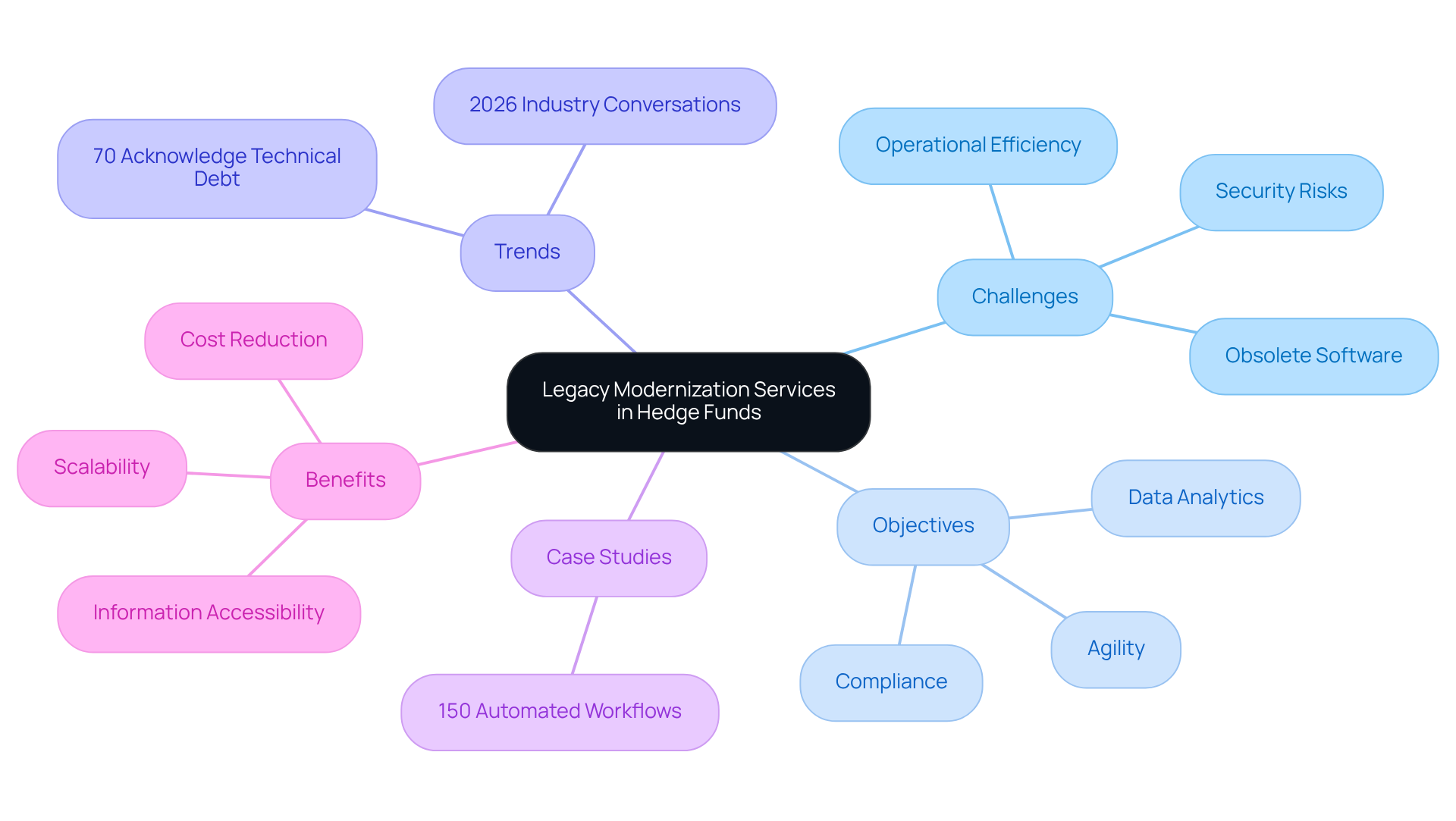 This mindmap starts with the main topic in the center and branches out to show related challenges, objectives, trends, case studies, and benefits. Each branch represents a key aspect of legacy modernization, helping you see how they connect and contribute to the overall strategy.