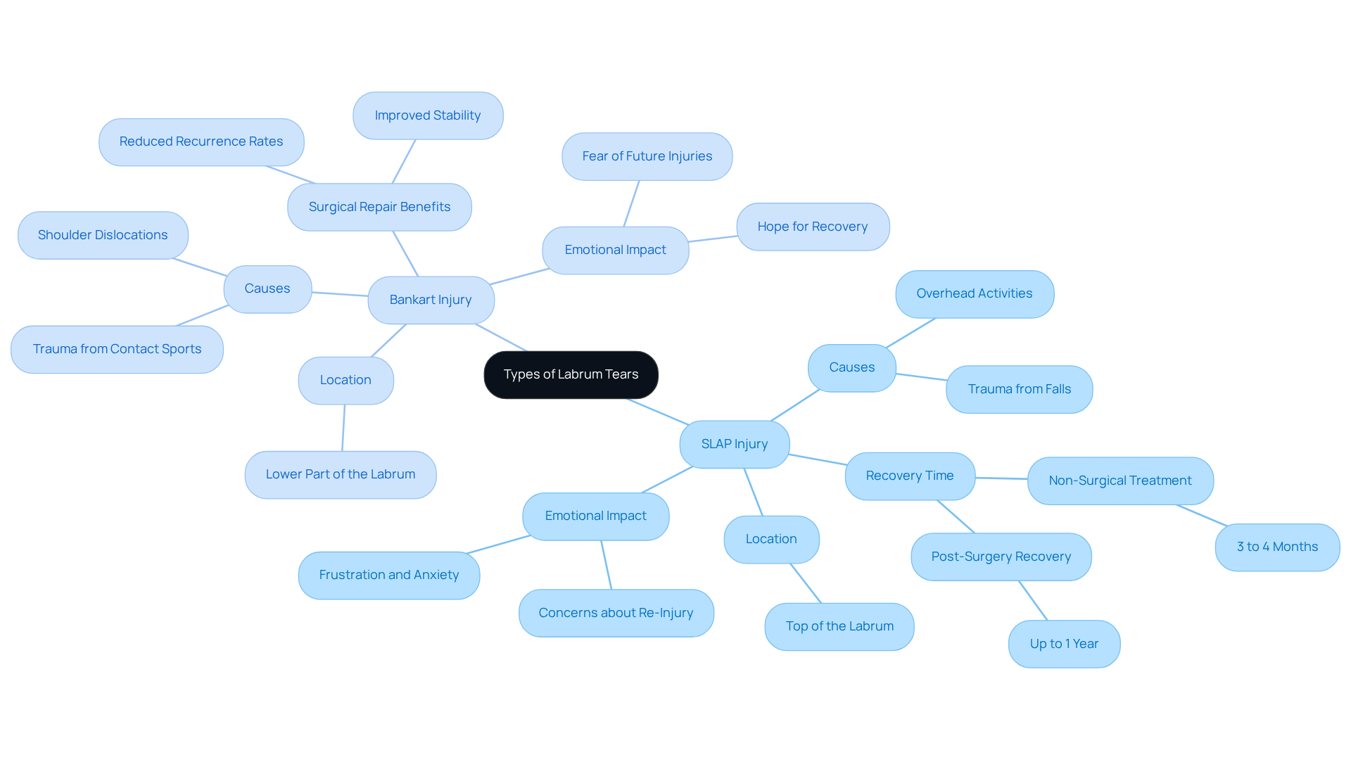 The central node represents the main topic of labrum tears. Each branch shows a specific type of injury, with further details about their characteristics and implications. This layout helps you see how each injury type relates to recovery and emotional aspects, making it easier to grasp the overall picture. The central node represents the main topic of labrum tears. Each branch shows a specific type of injury, with further details about their characteristics and implications. This layout helps you see how each injury type relates to recovery and emotional aspects, making it easier to grasp the overall picture.