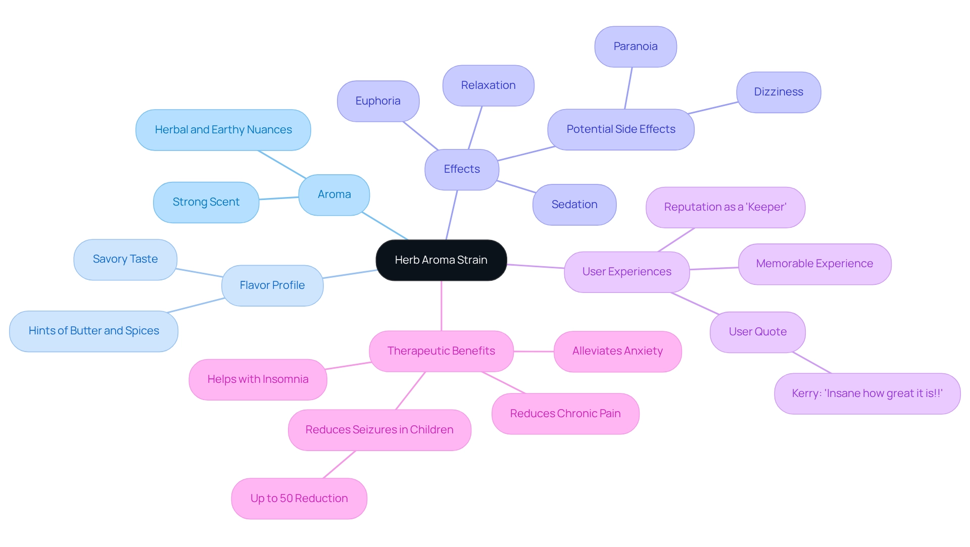 The center represents the strain itself, with branches showing its aroma, flavor, effects, and user feedback. Each branch dives deeper into specifics, making it easy to see how everything connects and what users can expect. The center represents the strain itself, with branches showing its aroma, flavor, effects, and user feedback. Each branch dives deeper into specifics, making it easy to see how everything connects and what users can expect.