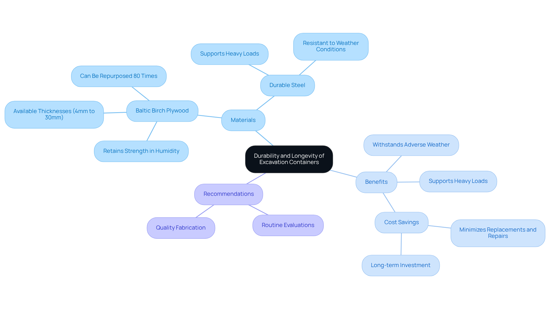The center represents the main theme of durability. Each branch shows related topics, helping you understand how materials, benefits, and recommendations connect to enhance the longevity of excavation containers.