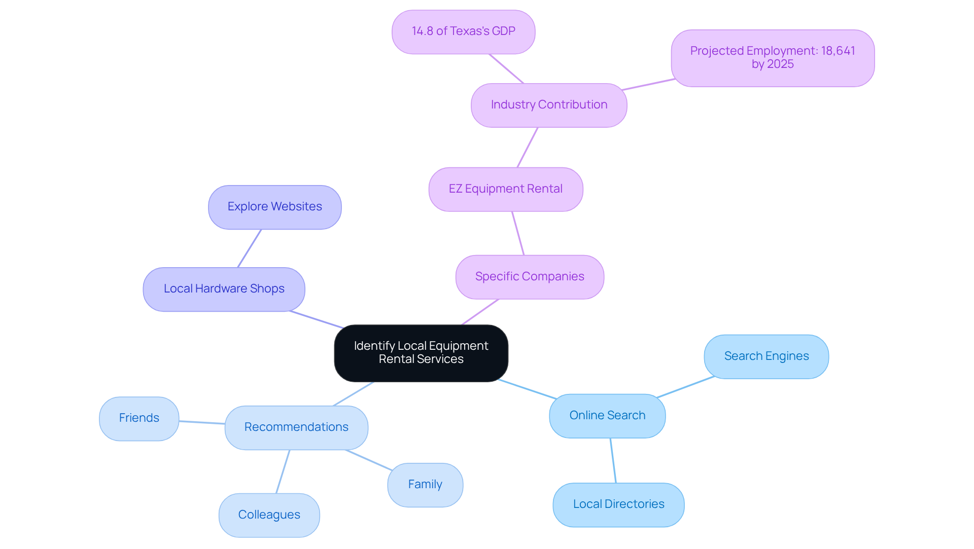 Start at the center with the main topic, then follow the branches to see different methods for finding rental services and specific examples. Each branch represents a strategy or insight that can help you in your search. Start at the center with the main topic, then follow the branches to see different methods for finding rental services and specific examples. Each branch represents a strategy or insight that can help you in your search.