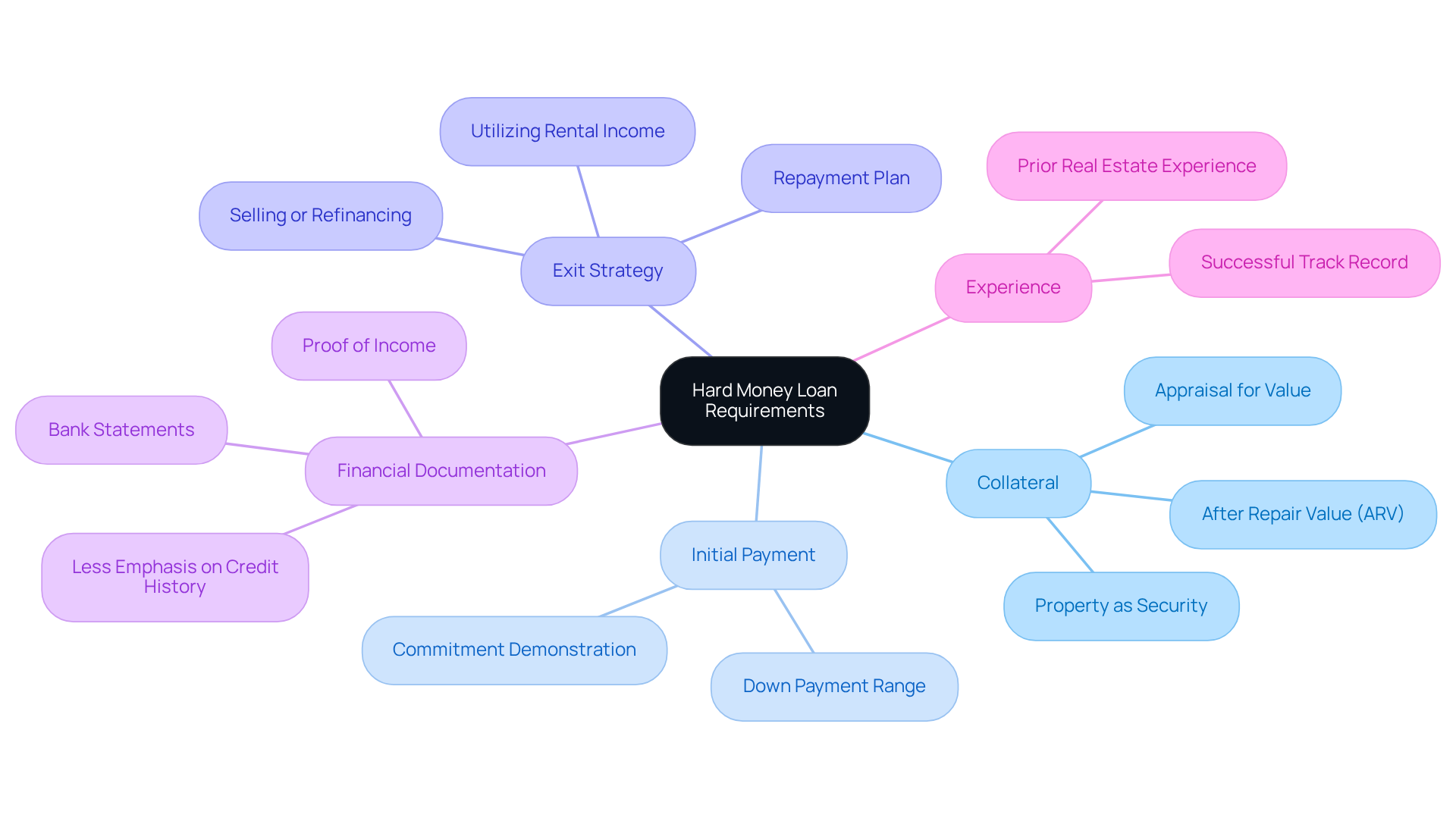 The center shows the main topic, and each branch represents a requirement. Follow the branches to see details about what is needed to qualify for a hard money loan.