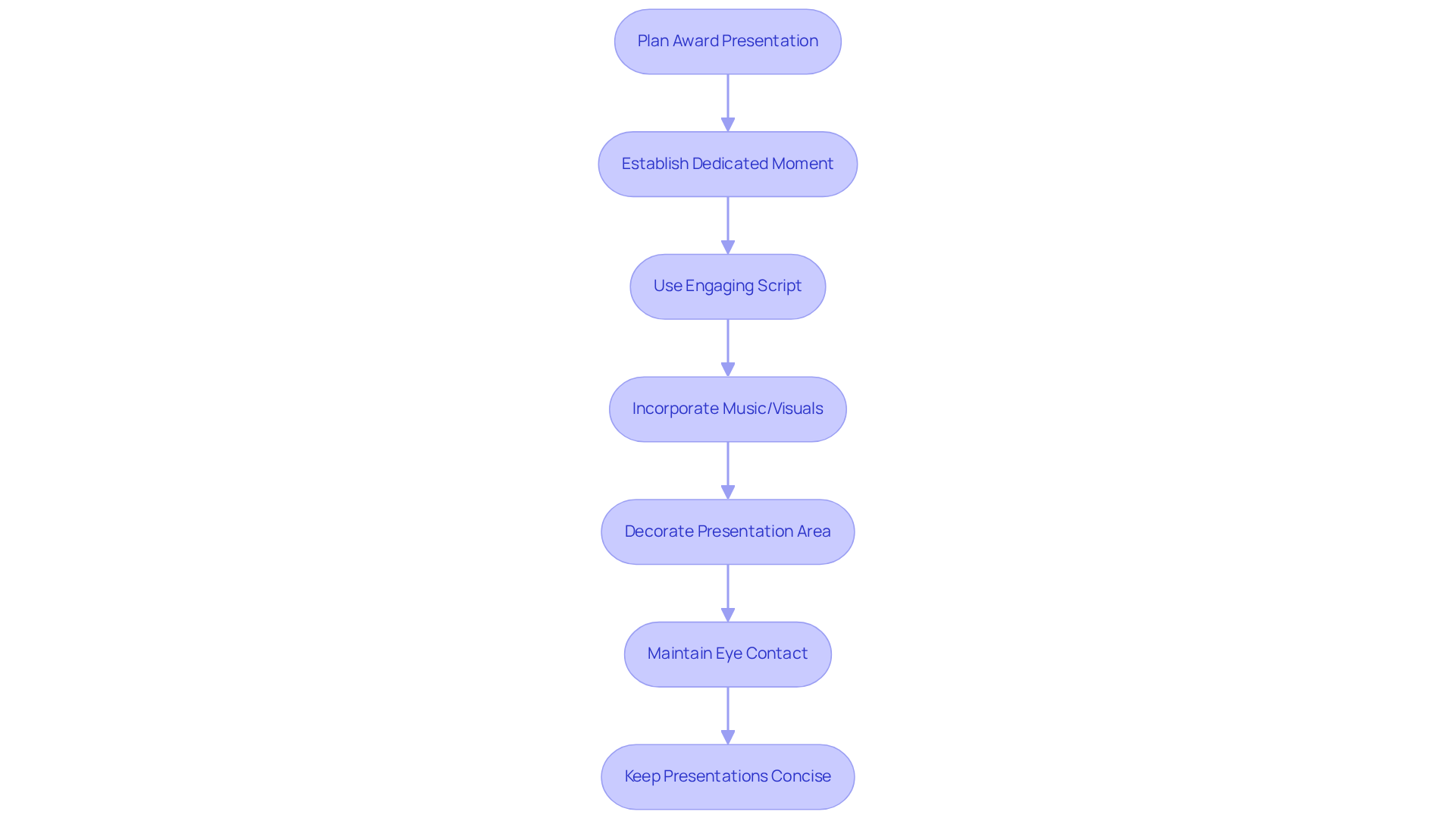 This flowchart guides you through the process of creating an impactful award presentation. Each box represents a key step, and the arrows show you the order in which to follow them. Start with planning, then move through each step to ensure a memorable ceremony that honors achievements.