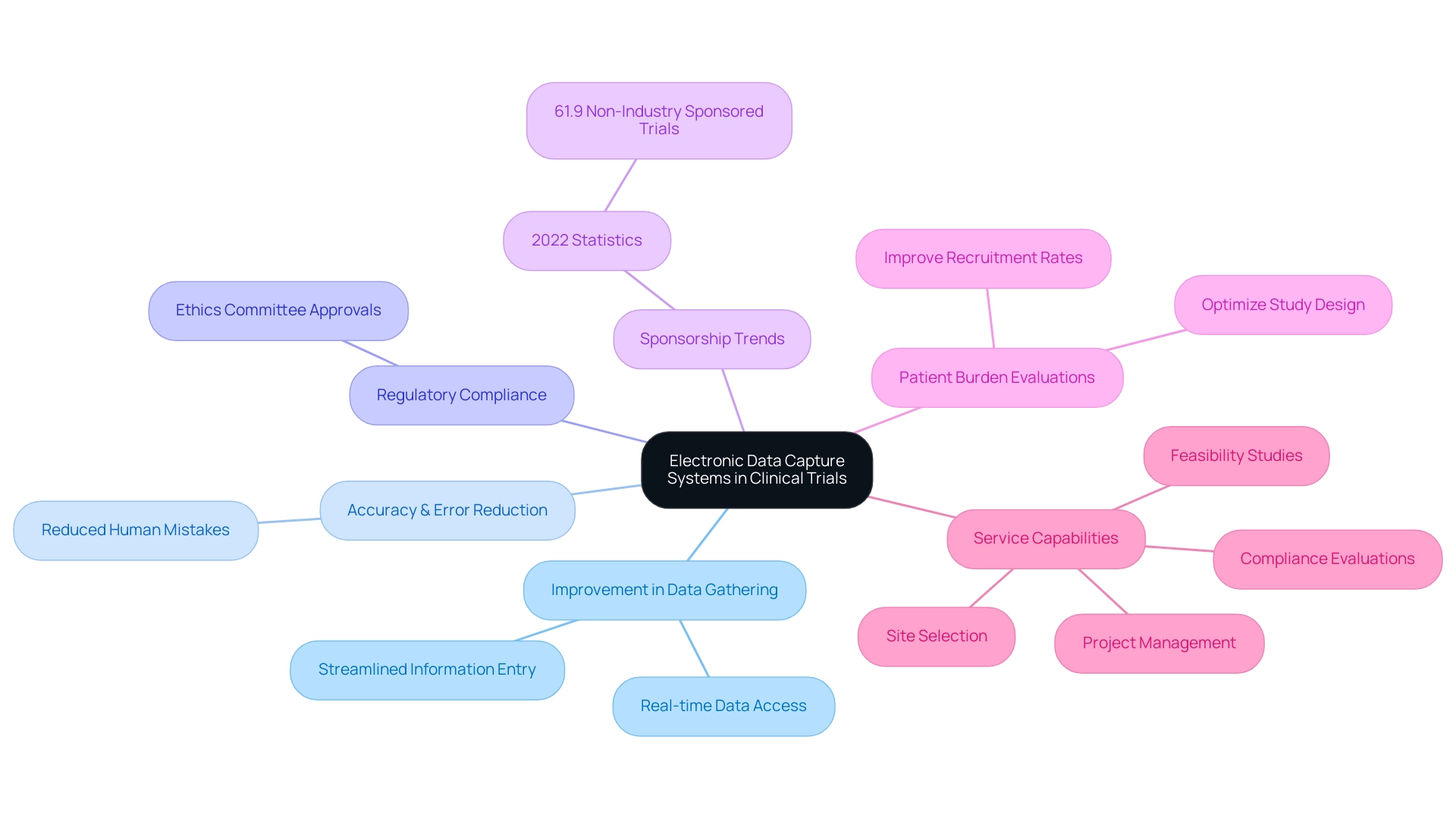 Comparing Electronic Data Capture Systems for Clinical Trials: Which One Is Right for You?