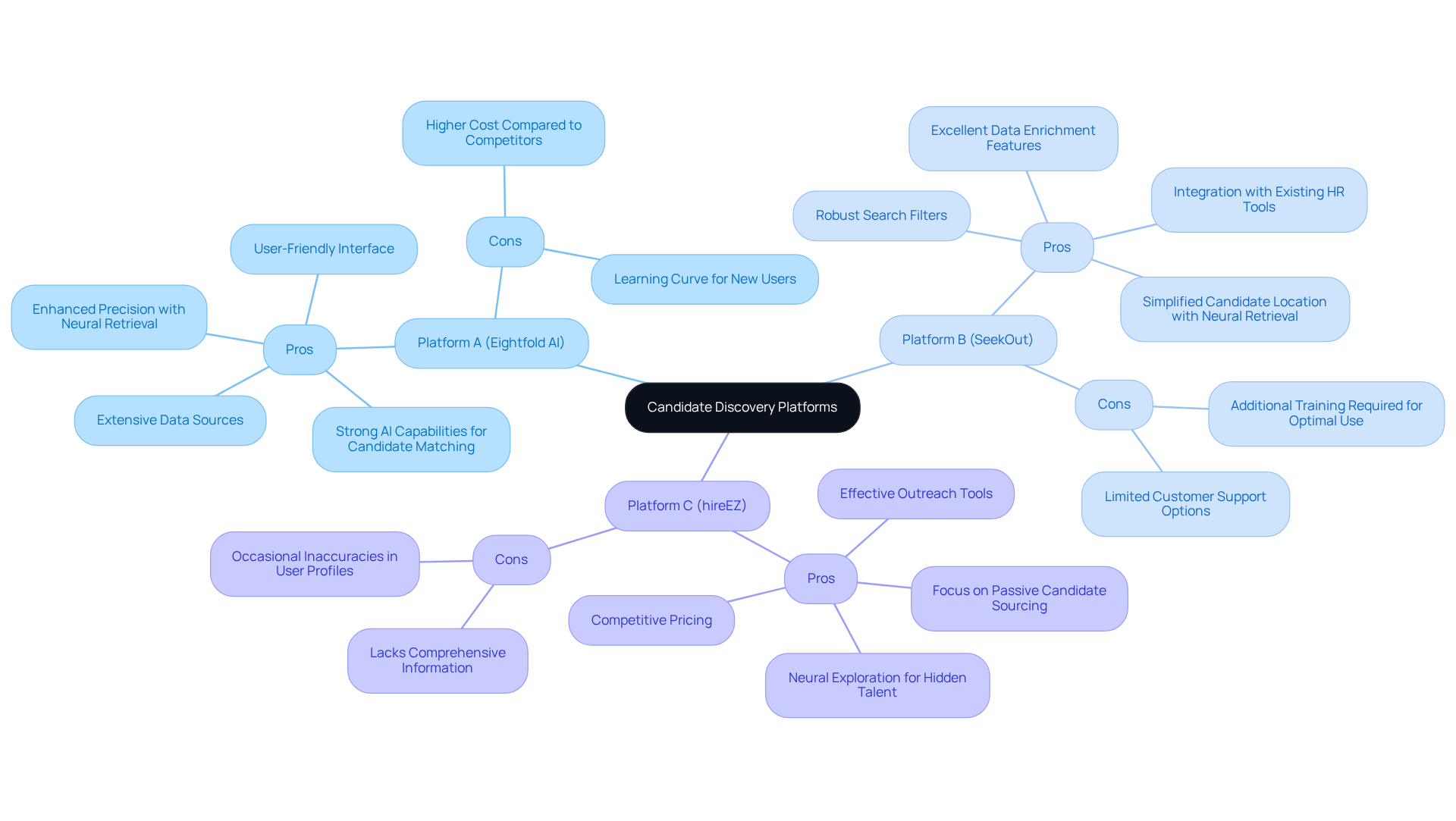 Each platform is represented as a branch from the center. The pros are listed on one side and the cons on the other, helping you quickly see what each platform offers and where it may fall short.
