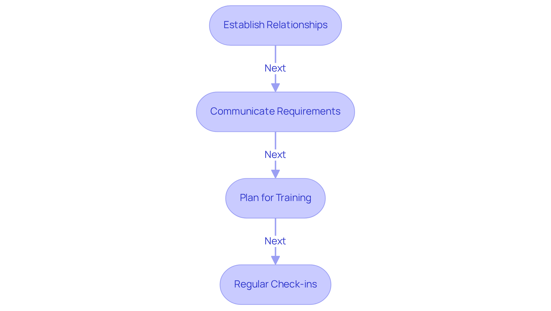 This flowchart outlines the steps to effectively engage labor providers for high-volume events. Follow the arrows from one step to the next to see how each practice contributes to successful event coordination.