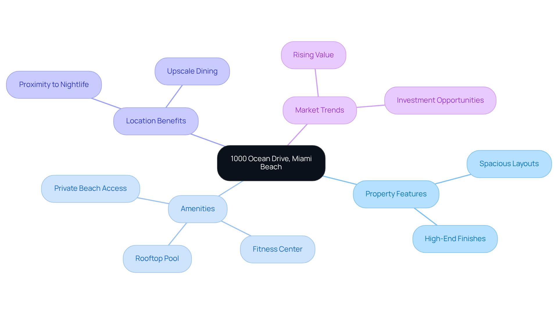 This mindmap illustrates the key aspects of 1000 Ocean Drive. The central node represents the property, while branches show its features, amenities, location advantages, and market trends. Each branch helps you understand what makes this property a top choice for buyers.
