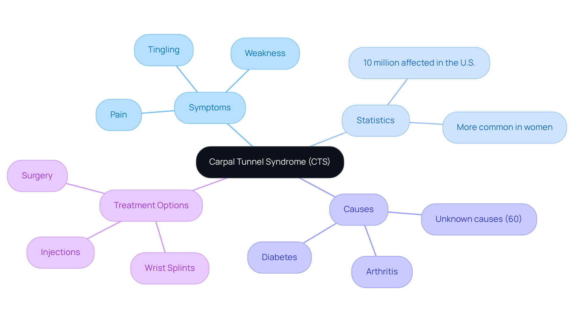 This mindmap helps you explore Carpal Tunnel Syndrome by showing how symptoms, statistics, causes, and treatments are connected. Start at the center with CTS, then follow the branches to learn more about each aspect. Each color represents a different category, making it easy to see how everything fits together. This mindmap helps you explore Carpal Tunnel Syndrome by showing how symptoms, statistics, causes, and treatments are connected. Start at the center with CTS, then follow the branches to learn more about each aspect. Each color represents a different category, making it easy to see how everything fits together.