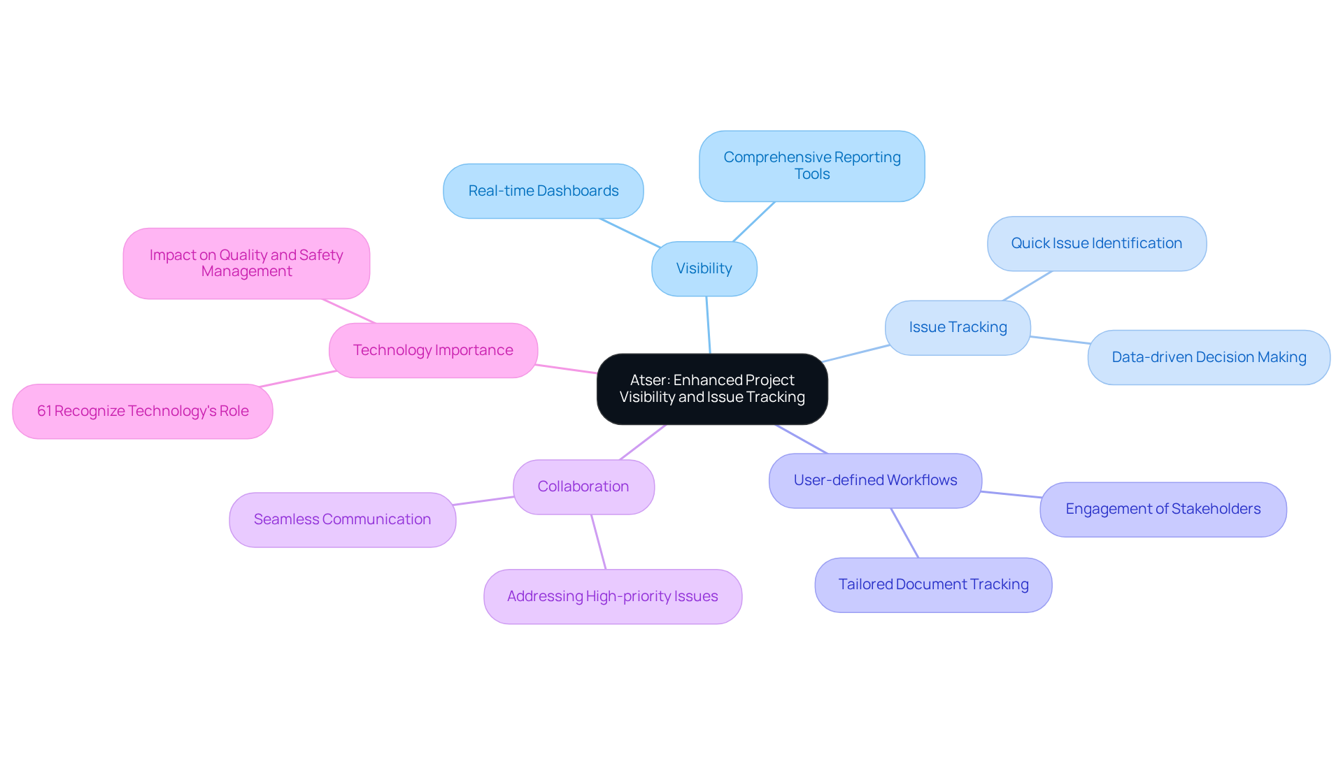 The central node represents Atser, while the branches show its key features. Each sub-branch provides more detail, helping you understand how Atser enhances project management in construction.