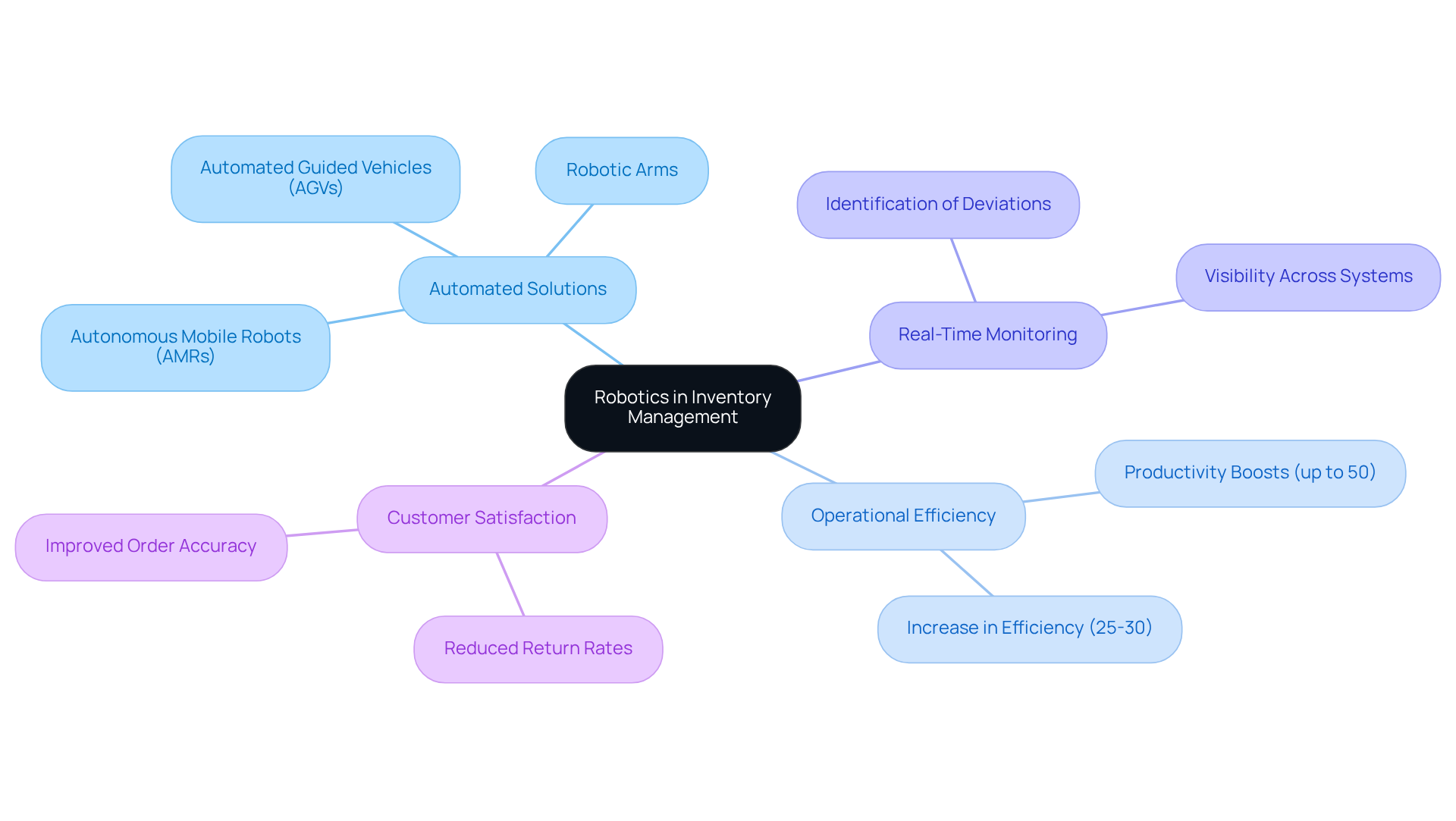 The central node represents the main topic, while the branches show different technologies and their benefits. Each color-coded branch helps you see how various aspects of robotics contribute to reducing errors and improving efficiency. The central node represents the main topic, while the branches show different technologies and their benefits. Each color-coded branch helps you see how various aspects of robotics contribute to reducing errors and improving efficiency.