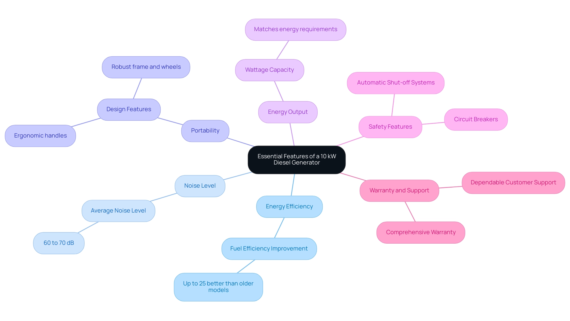 Each branch represents a key feature, with color coding to enhance visual clarity. Sub-branches can detail specific metrics or examples related to each feature.