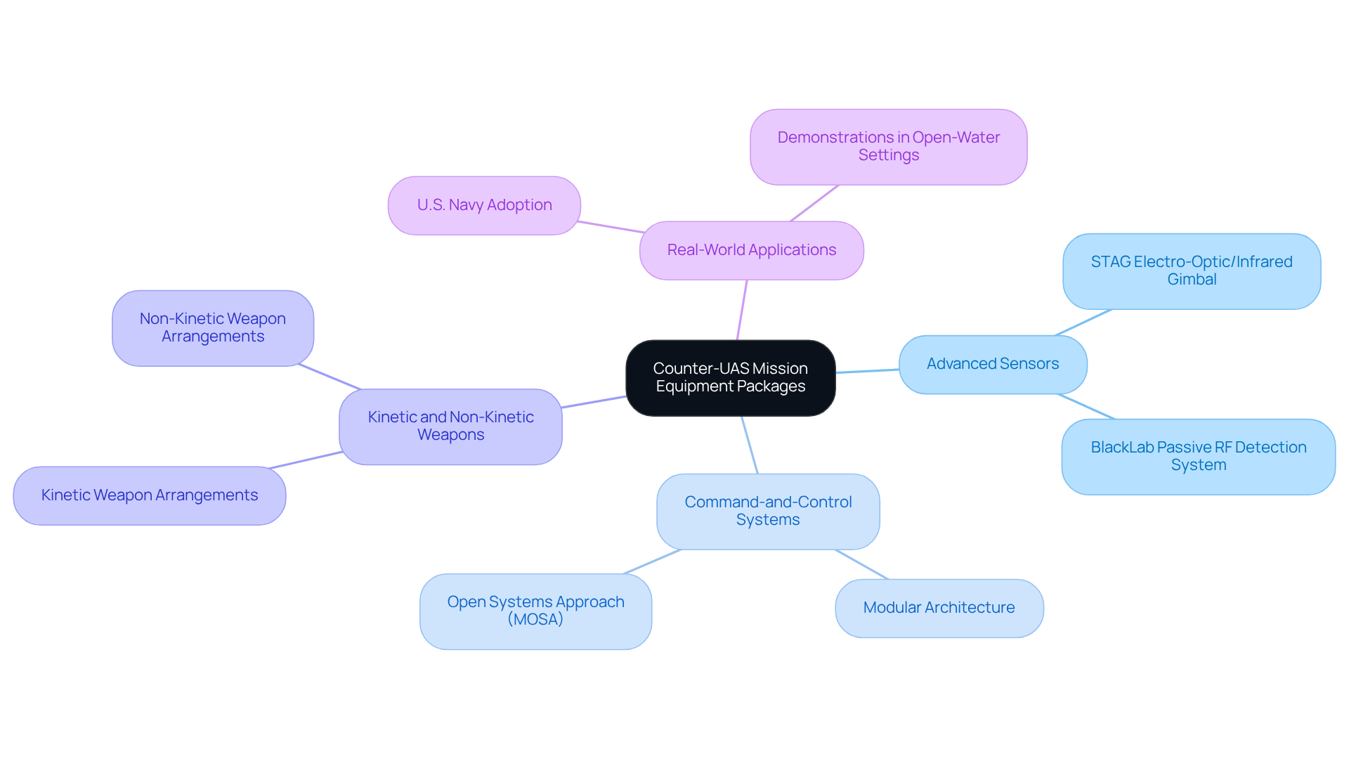 The central node represents the main focus on Counter-UAS solutions, while the branches illustrate the various components and their roles in enhancing maritime protection. Each color-coded branch helps you quickly identify different aspects of the solution.