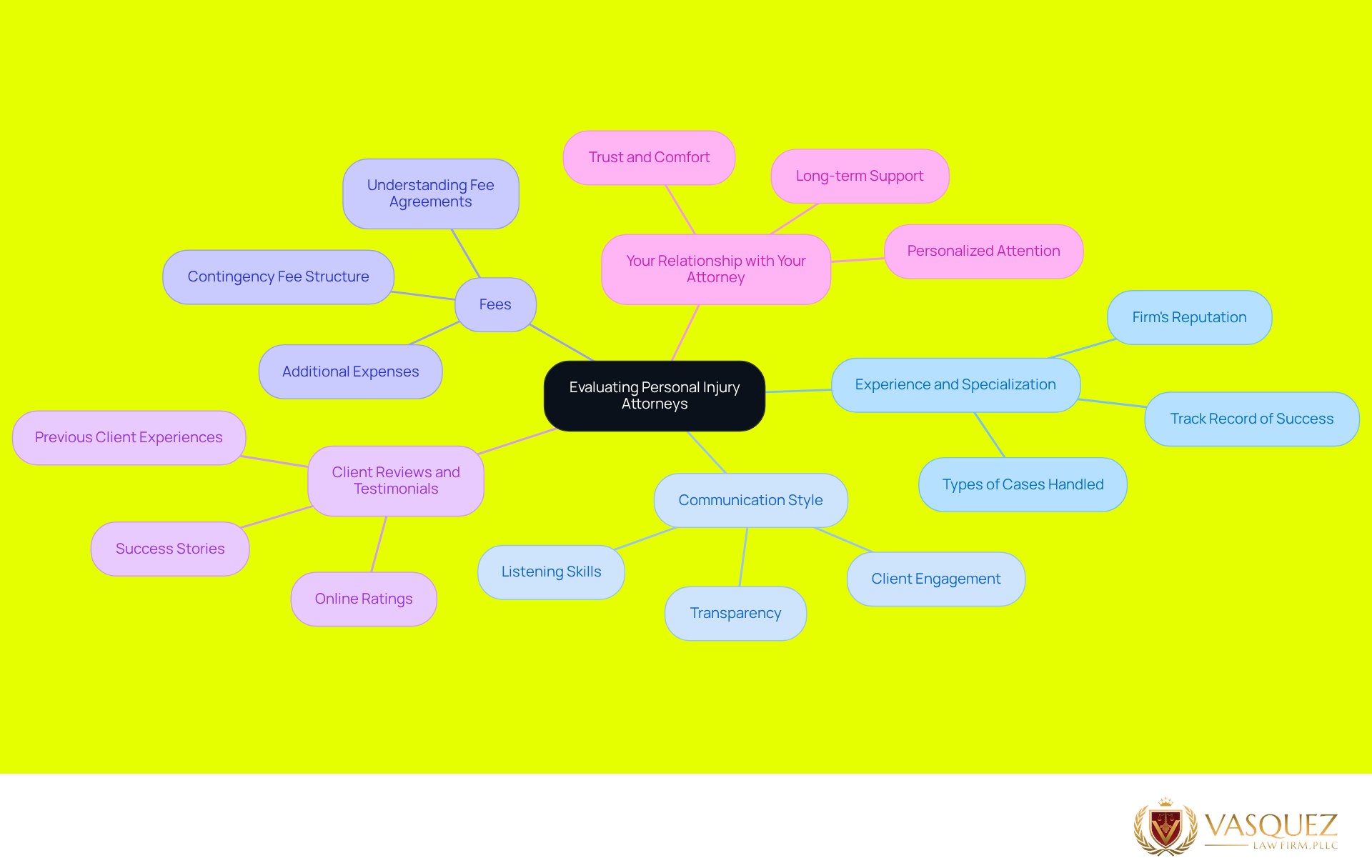 This mindmap helps you visualize the key criteria for choosing a personal injury attorney. Start at the center with the main topic, then follow the branches to explore each important factor. Each branch represents a different aspect to consider, making it easier to remember what to look for when selecting the right attorney for your case.