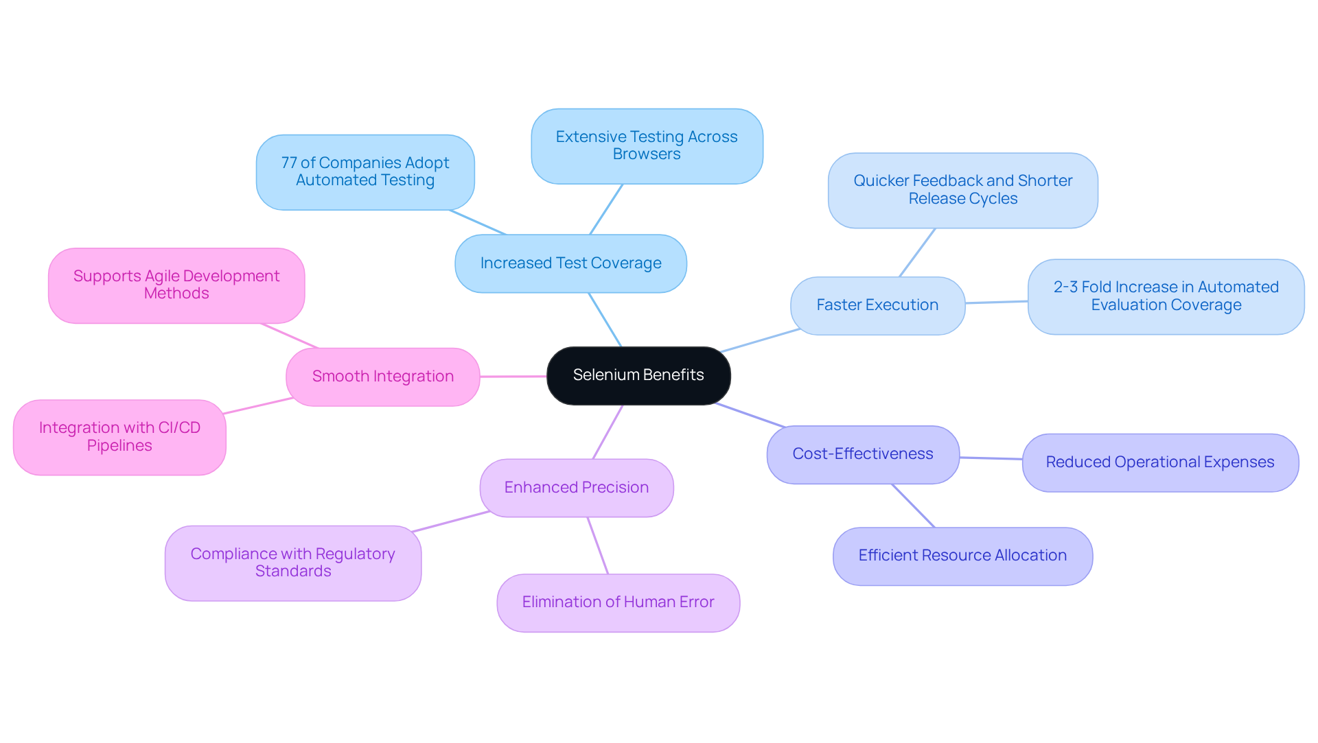 This mindmap illustrates the key advantages of using Selenium for testing in financial services. Each branch represents a specific benefit, and the sub-branches provide supporting details or statistics. Follow the branches to understand how Selenium enhances testing efficiency and compliance. This mindmap illustrates the key advantages of using Selenium for testing in financial services. Each branch represents a specific benefit, and the sub-branches provide supporting details or statistics. Follow the branches to understand how Selenium enhances testing efficiency and compliance.