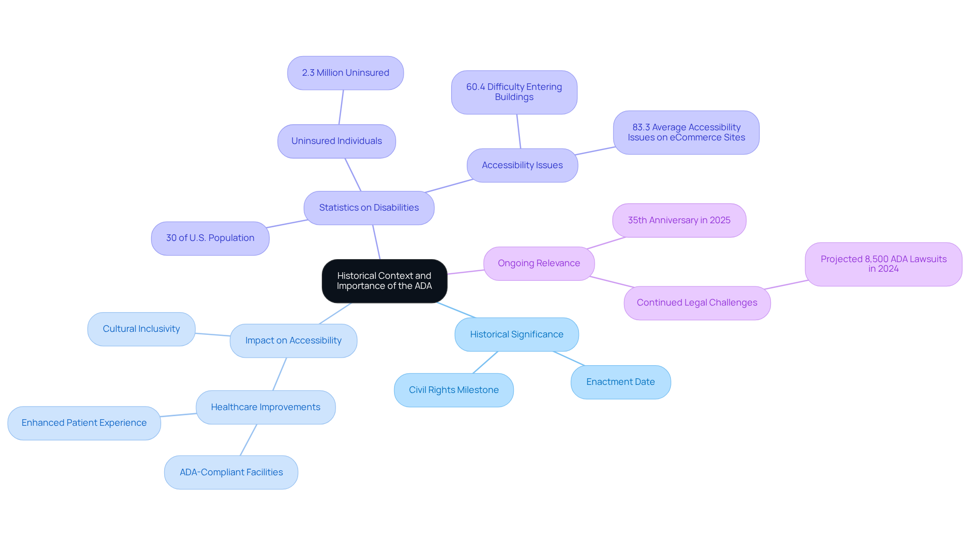 The central node represents the ADA's significance, while branches show its historical context, impacts, and relevant statistics. Each color-coded branch helps you navigate through the different aspects of the ADA's influence. The central node represents the ADA's significance, while branches show its historical context, impacts, and relevant statistics. Each color-coded branch helps you navigate through the different aspects of the ADA's influence.