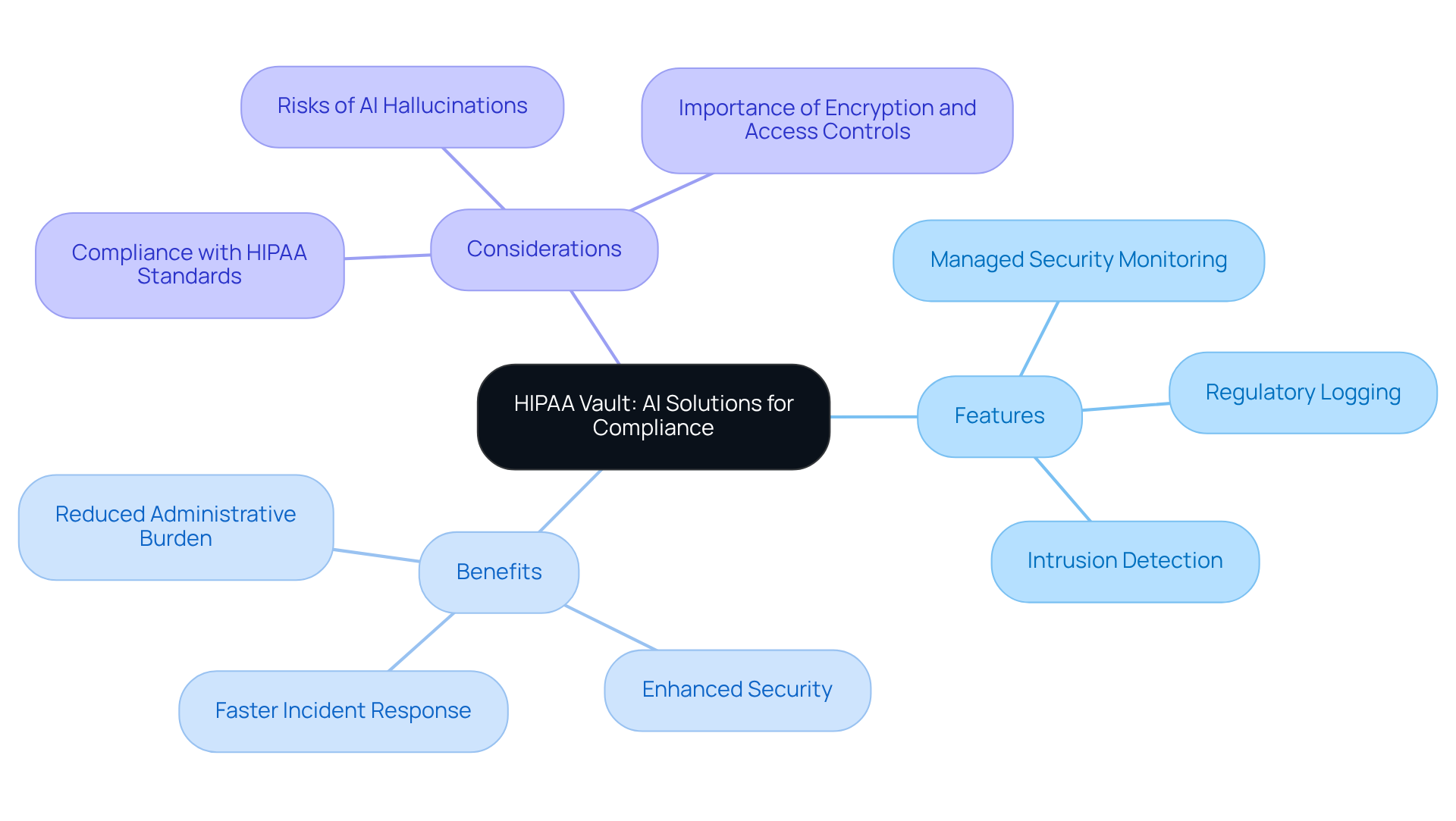 Start at the center with HIPAA Vault's solutions, then explore the branches to see the features, benefits, and important considerations for compliance in healthcare.