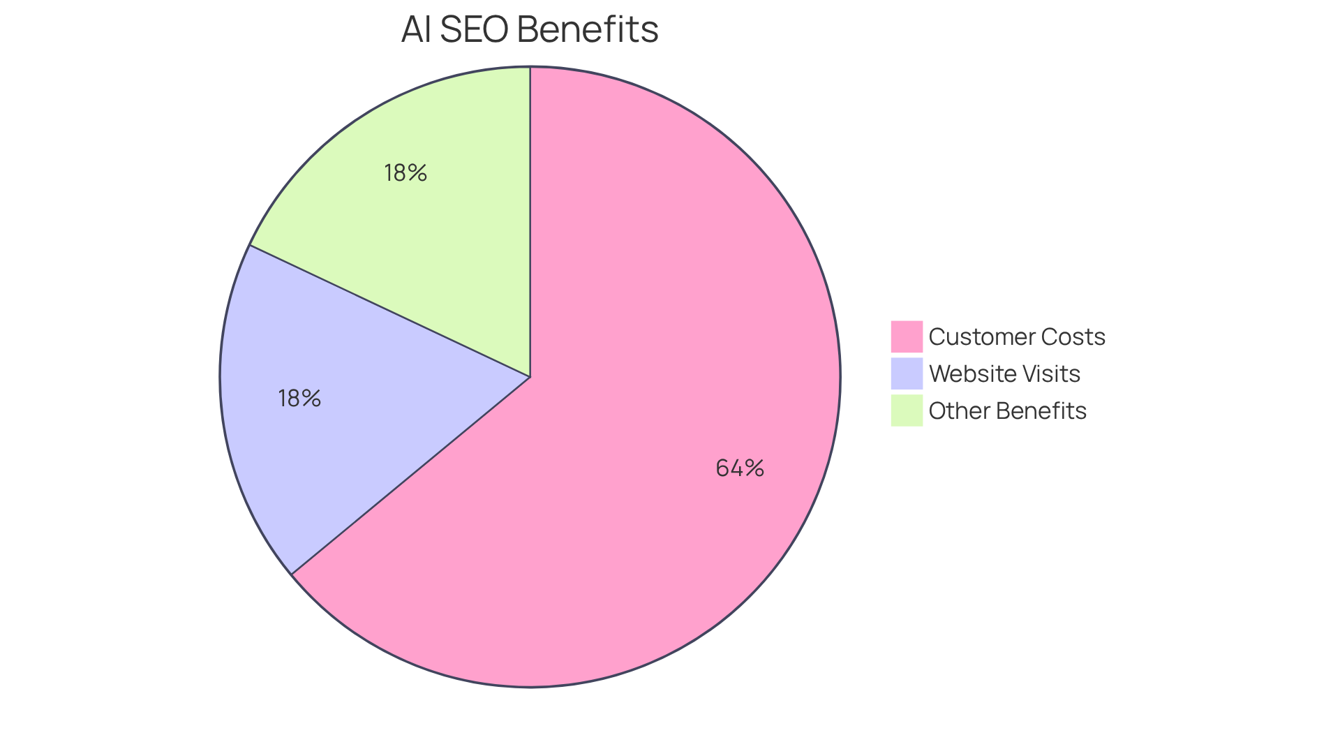 Each slice of the pie shows a different benefit of using Tely AI for SEO. The larger the slice, the more significant the impact on companies using this technology.