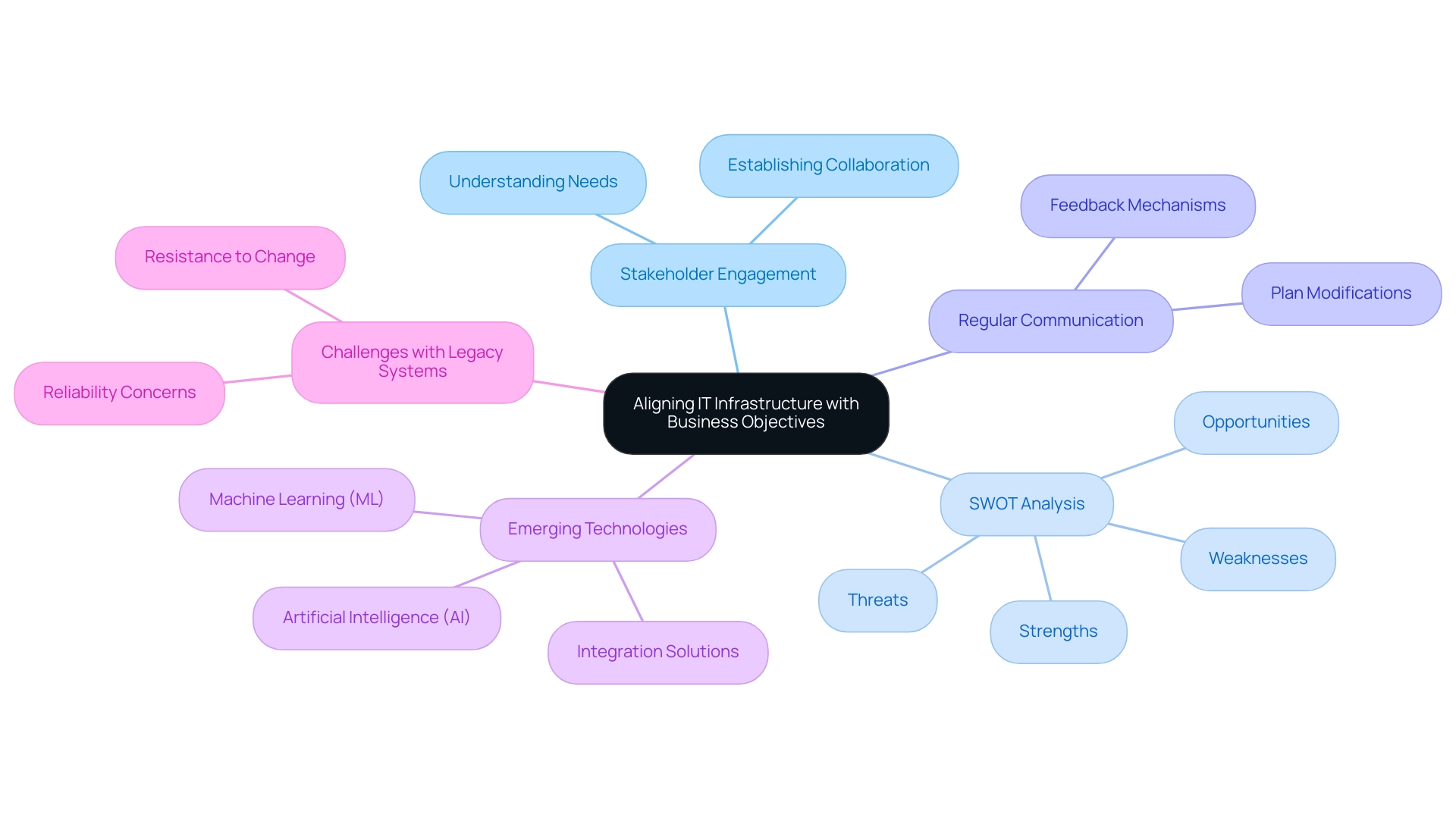 The central node represents the main concept, with branches indicating key areas of focus, each color-coded for clarity.