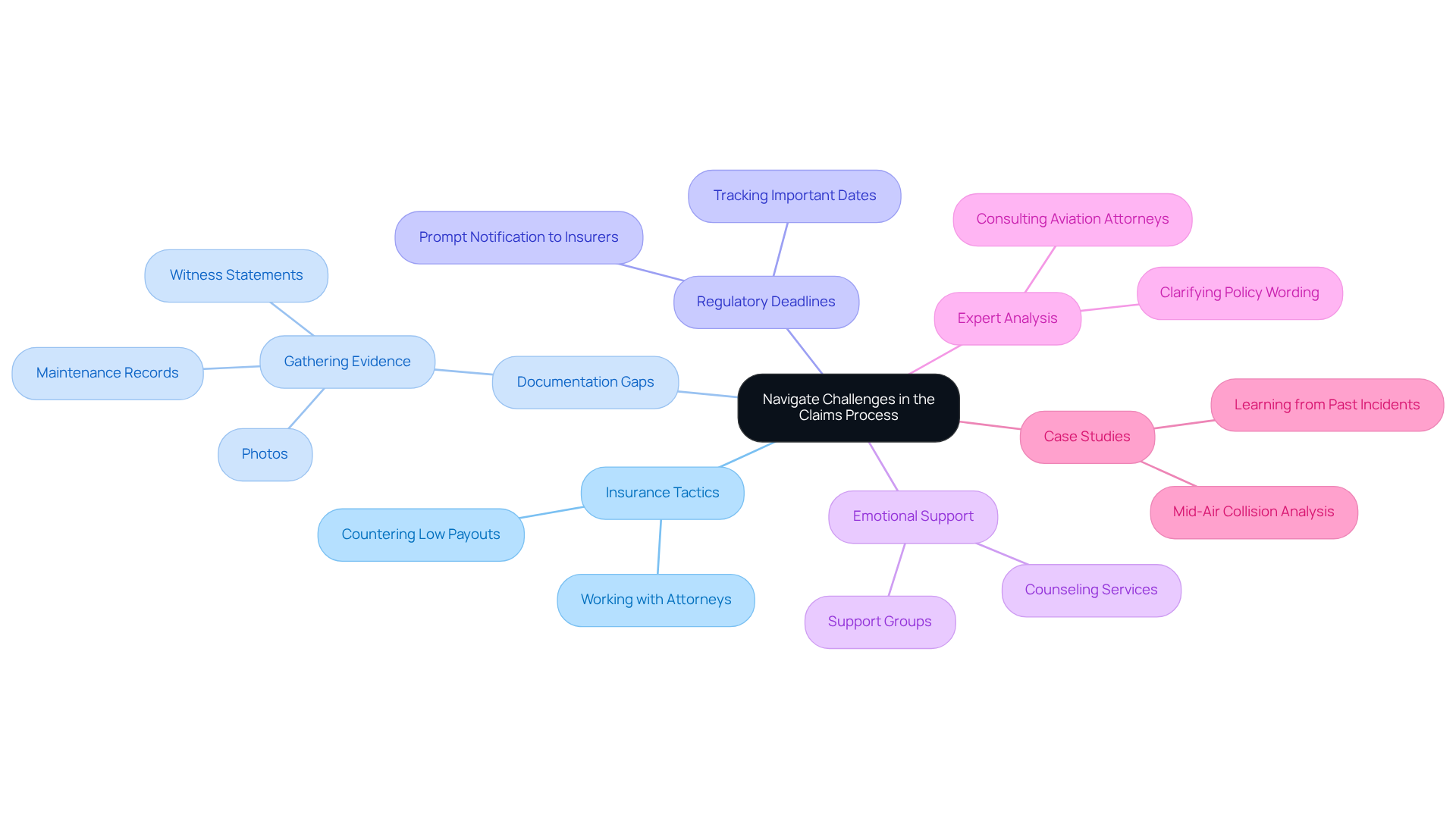 This mindmap starts with the main challenge at the center and branches out into various strategies to tackle it. Each branch represents a different approach, and the sub-branches provide more details on how to implement those strategies. Follow the branches to explore all the ways you can effectively navigate the claims process.