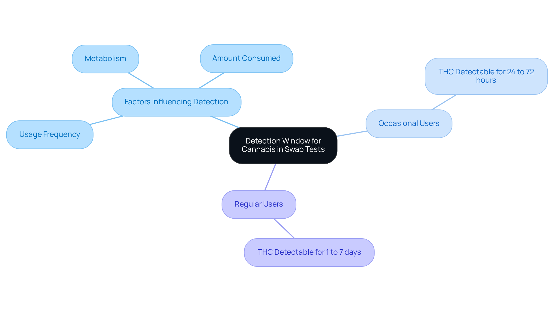 The central idea focuses on how long cannabis stays in your system, with branches showing different factors that can change this period. Each branch helps you understand how your usage habits could affect detection times.
