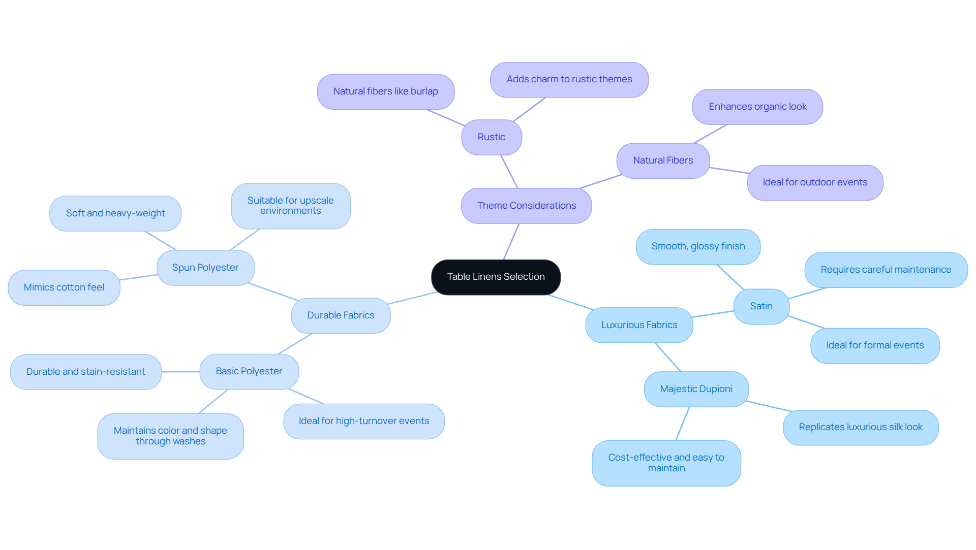 The central node represents the overall topic of fabric selection, while the branches show different fabric types and their qualities. Each color-coded branch helps you quickly identify the category and its related options.