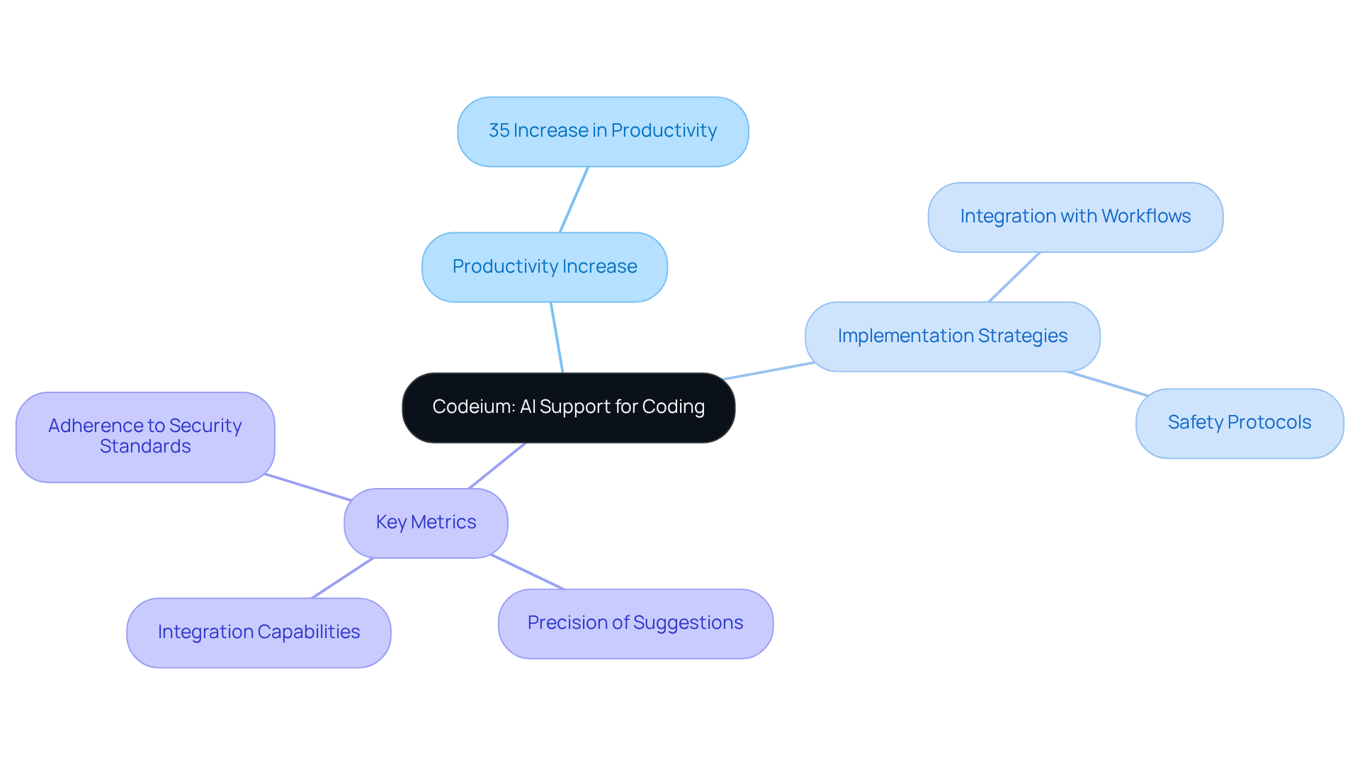 The central node represents Codeium, and the branches show its key benefits and strategies for implementation. Each branch highlights important aspects that contribute to its effectiveness in high-security environments.