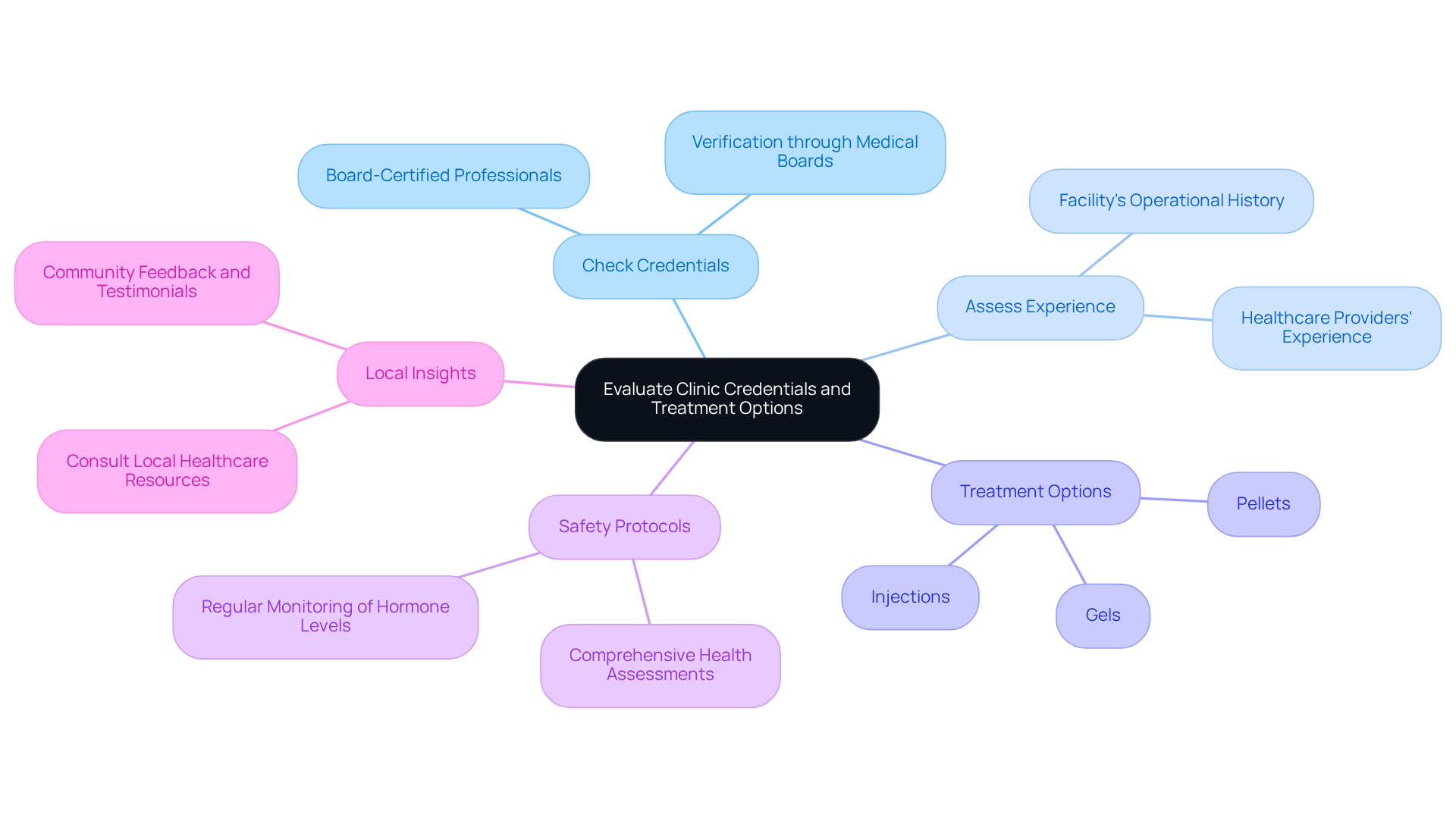 This mindmap helps you navigate the important factors to consider when choosing a TRT clinic. Start at the center with the main topic, then follow the branches to explore each key area that can influence your decision. Each branch represents a crucial aspect of evaluation, guiding you toward making an informed choice.